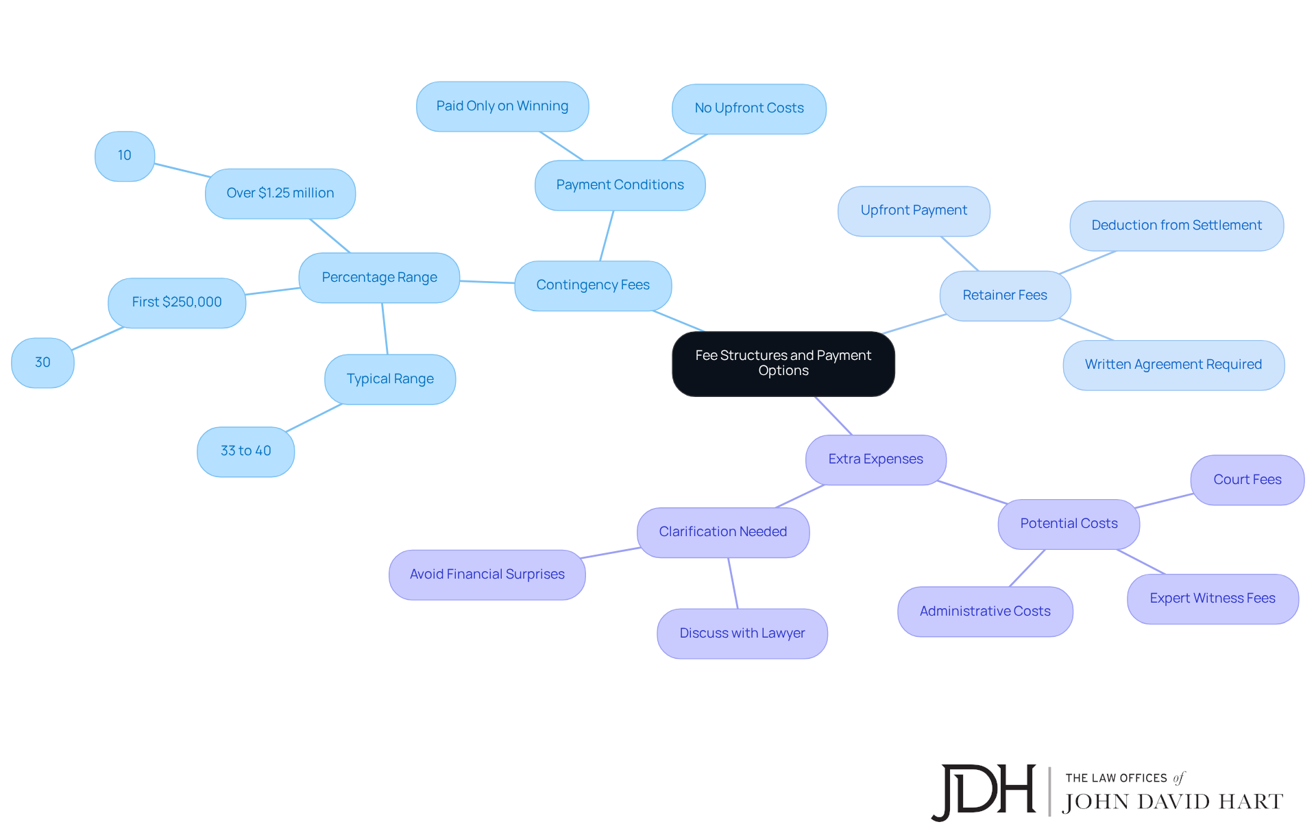 Start at the center with the main topic, then follow the branches to explore different fee types and their details. Each branch represents a different fee structure, helping you see how they relate to the overall topic.