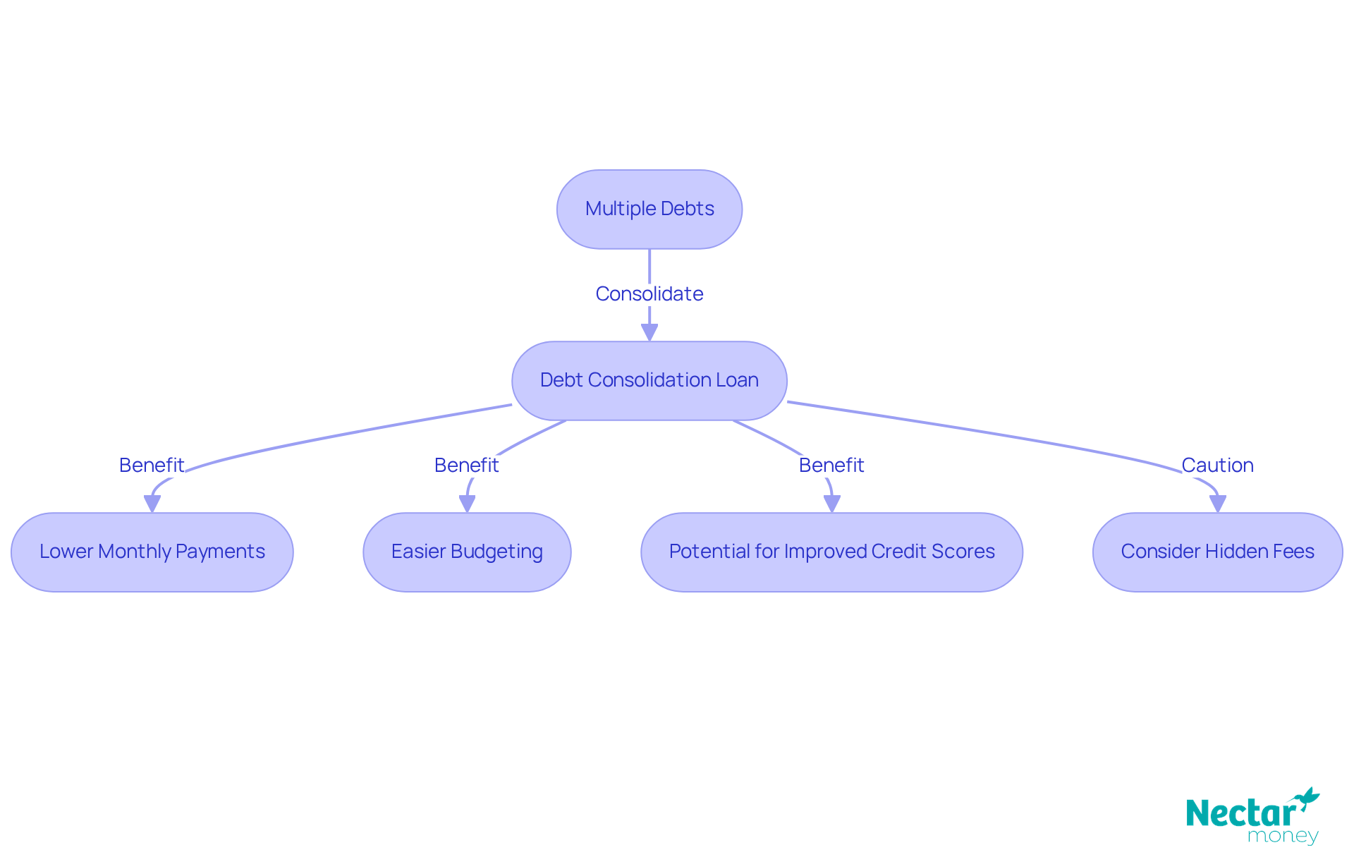 This flowchart shows how you can combine multiple debts into one loan. Each step highlights the benefits of consolidation, while the cautionary note reminds you to be aware of any hidden fees. This flowchart shows how you can combine multiple debts into one loan. Each step highlights the benefits of consolidation, while the cautionary note reminds you to be aware of any hidden fees.