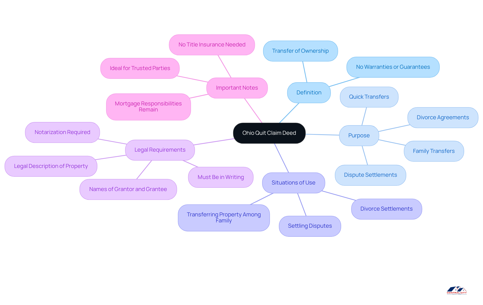 The central node represents quit claim deeds, with branches showing their definition, purpose, and specific situations where they are useful. Each branch reveals important details that help navigate the complexities of real estate transactions.
