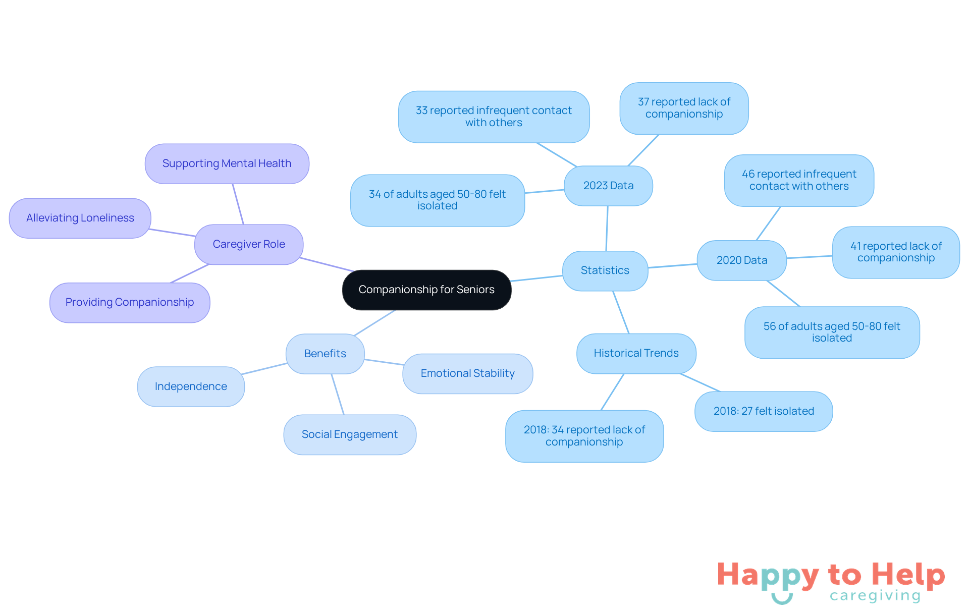 The central node represents the main topic of companionship for seniors. Each branch explores different aspects, such as statistics showing loneliness trends, the benefits of companionship, and the crucial role caregivers play in supporting older adults.