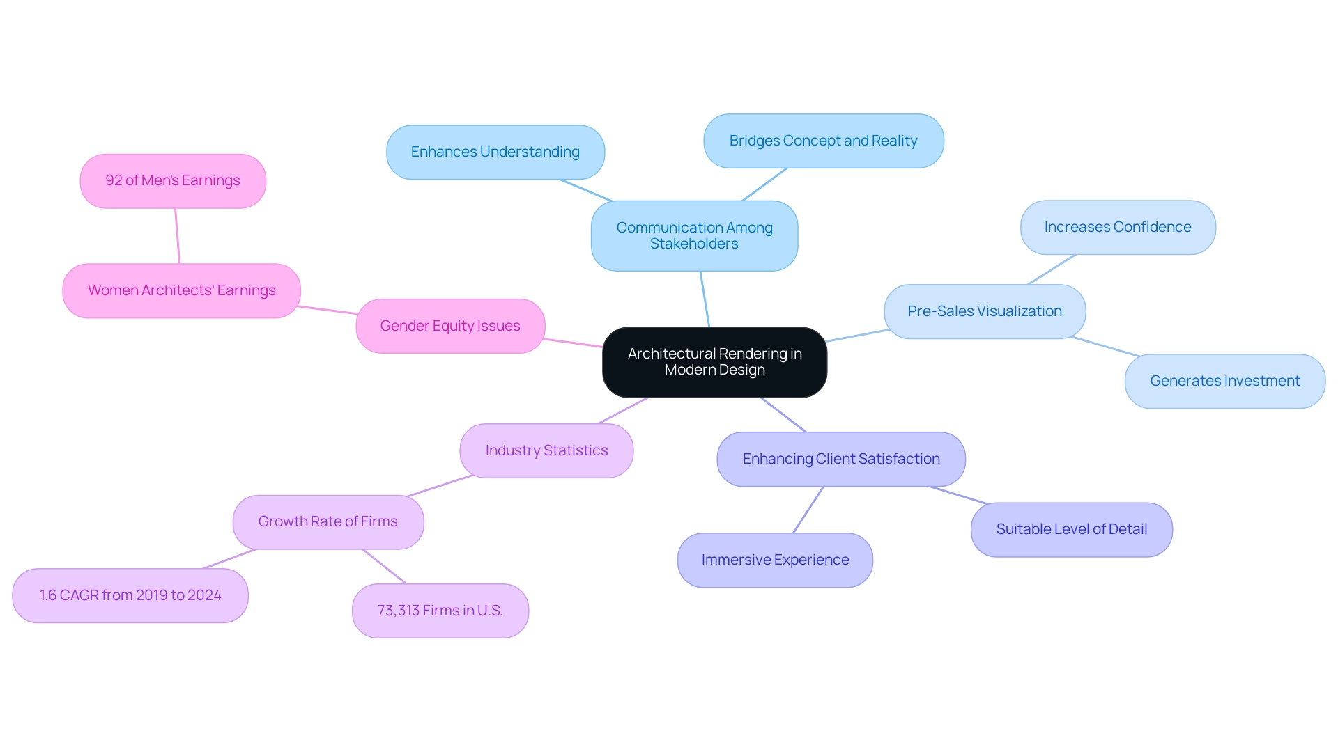 Central node represents architectural rendering; branches indicate key themes: Communication, Visualization, Client Satisfaction, Industry Stats, and Gender Equity.