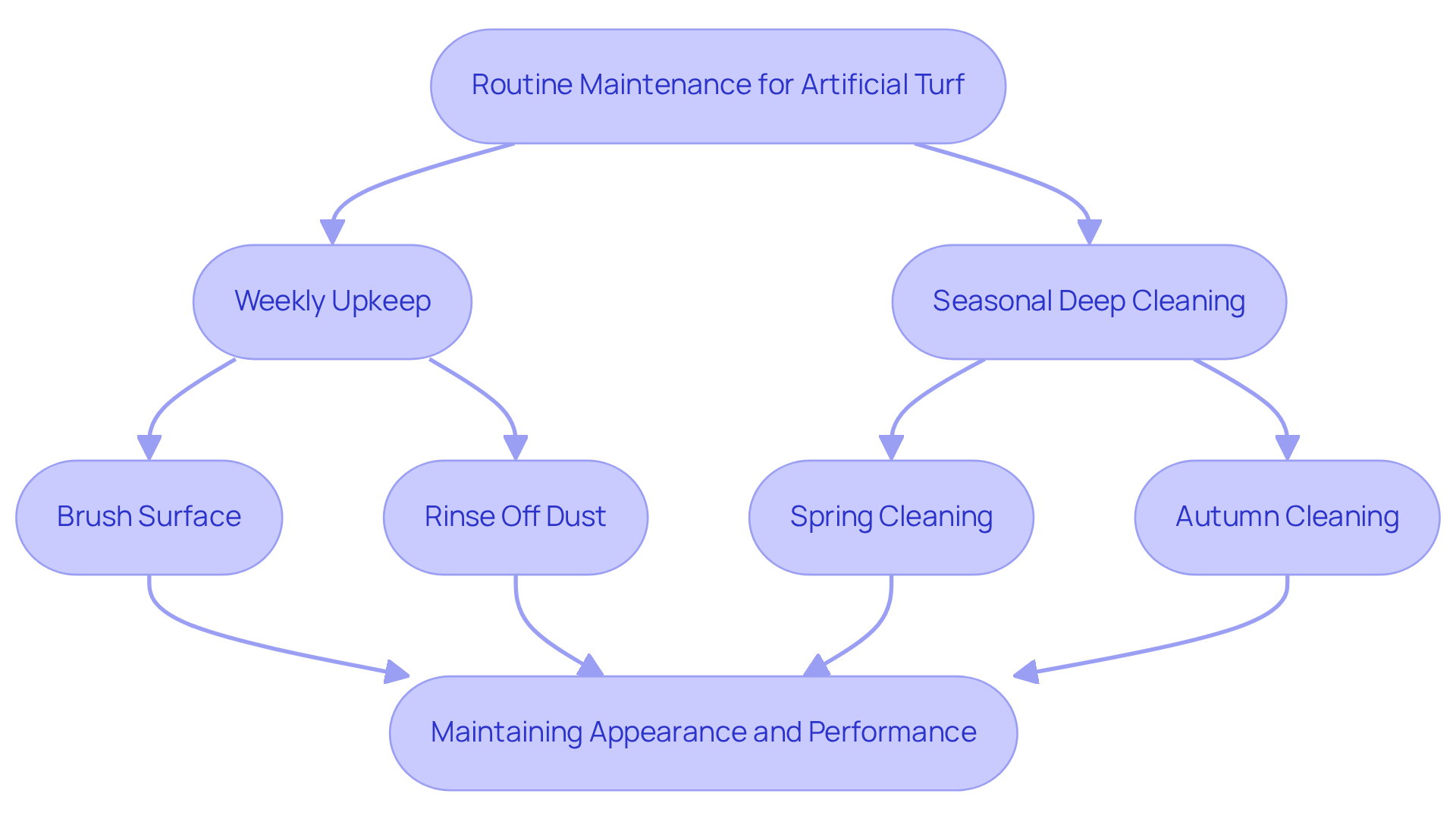 Follow the arrows to see the steps for maintaining your artificial turf. Each task helps keep your lawn looking great and lasting longer!