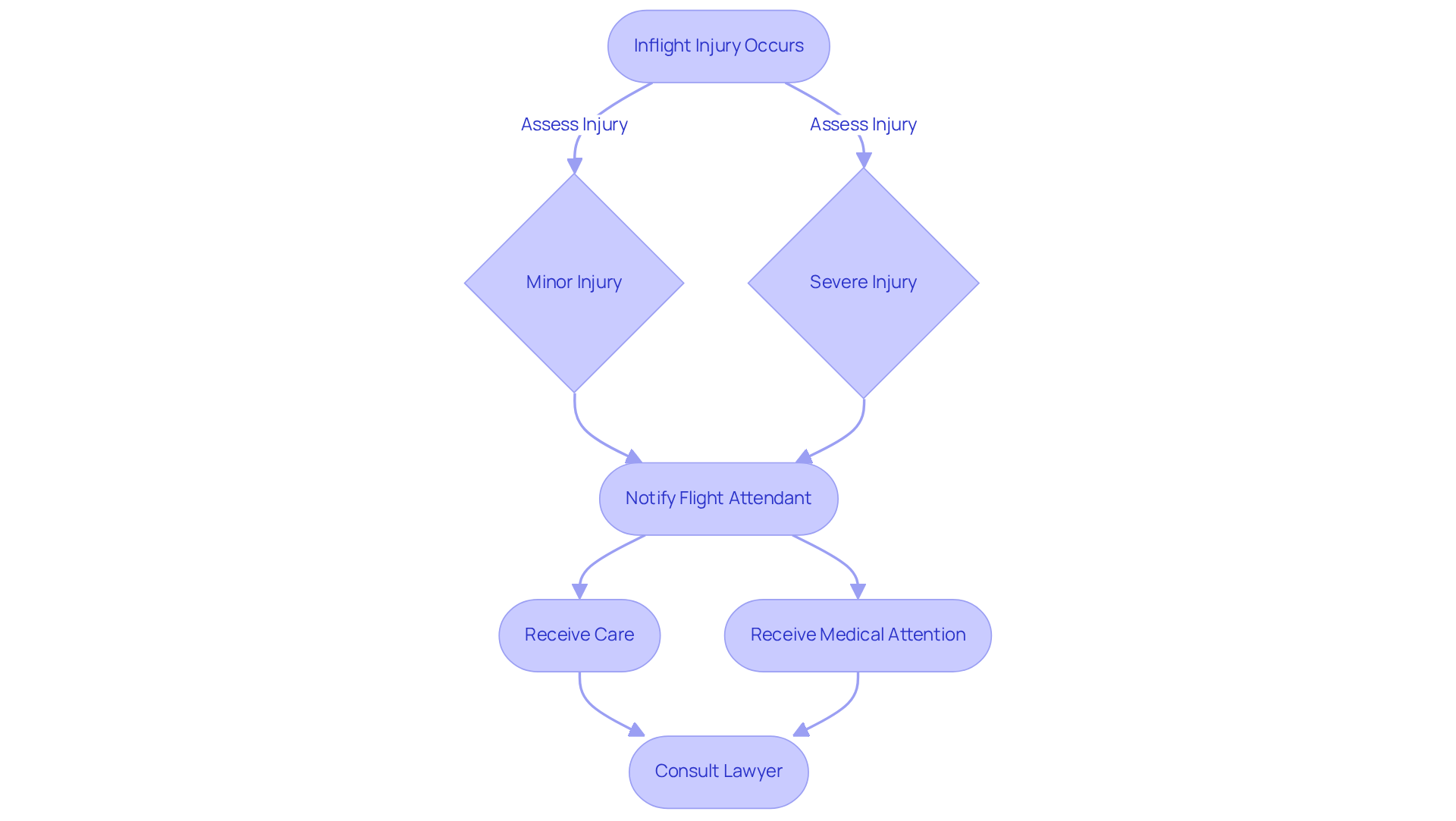 This flowchart guides you through what to do if you get injured during a flight. Follow the arrows to see the steps for both minor and severe injuries, ensuring you know how to get help and support.