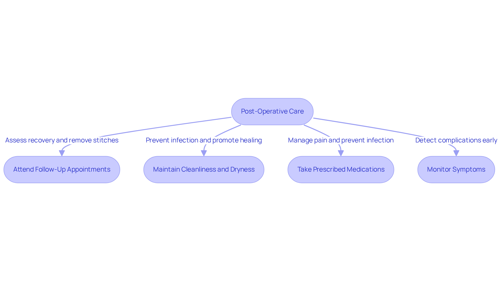 This flowchart guides you through the essential steps for a successful recovery after a lower face lift. Follow the arrows to see what actions to take at each stage, ensuring you prioritize your healing and well-being. This flowchart guides you through the essential steps for a successful recovery after a lower face lift. Follow the arrows to see what actions to take at each stage, ensuring you prioritize your healing and well-being.