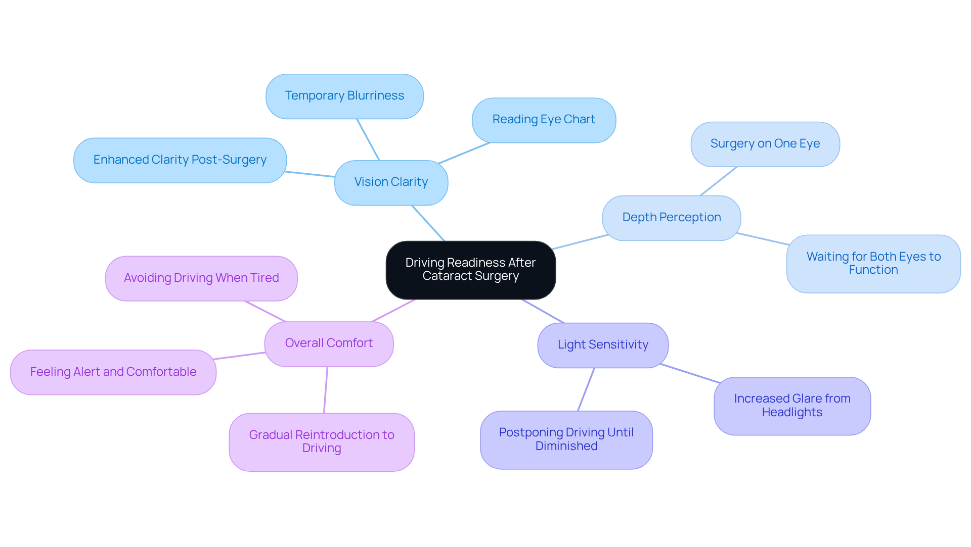 This mindmap illustrates the key factors that influence your ability to drive safely after cataract surgery. Each branch represents a different aspect to consider, helping you visualize how they all connect to your overall readiness to get back on the road. This mindmap illustrates the key factors that influence your ability to drive safely after cataract surgery. Each branch represents a different aspect to consider, helping you visualize how they all connect to your overall readiness to get back on the road.