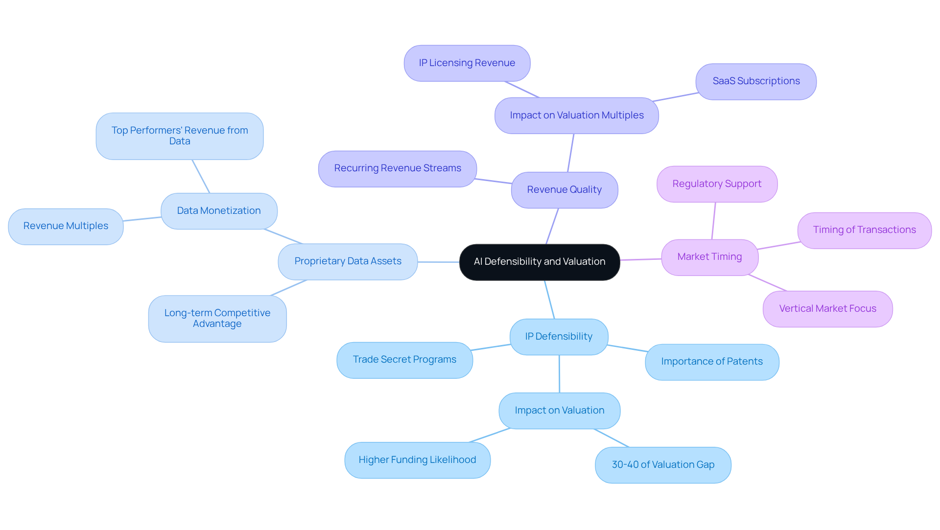 The central node represents the main idea of AI defensibility. Each branch shows a key factor that contributes to a company's valuation. The more robust these factors are, the better the company's position in the market. Follow the branches to see how each factor plays a role in achieving a defensible valuation.