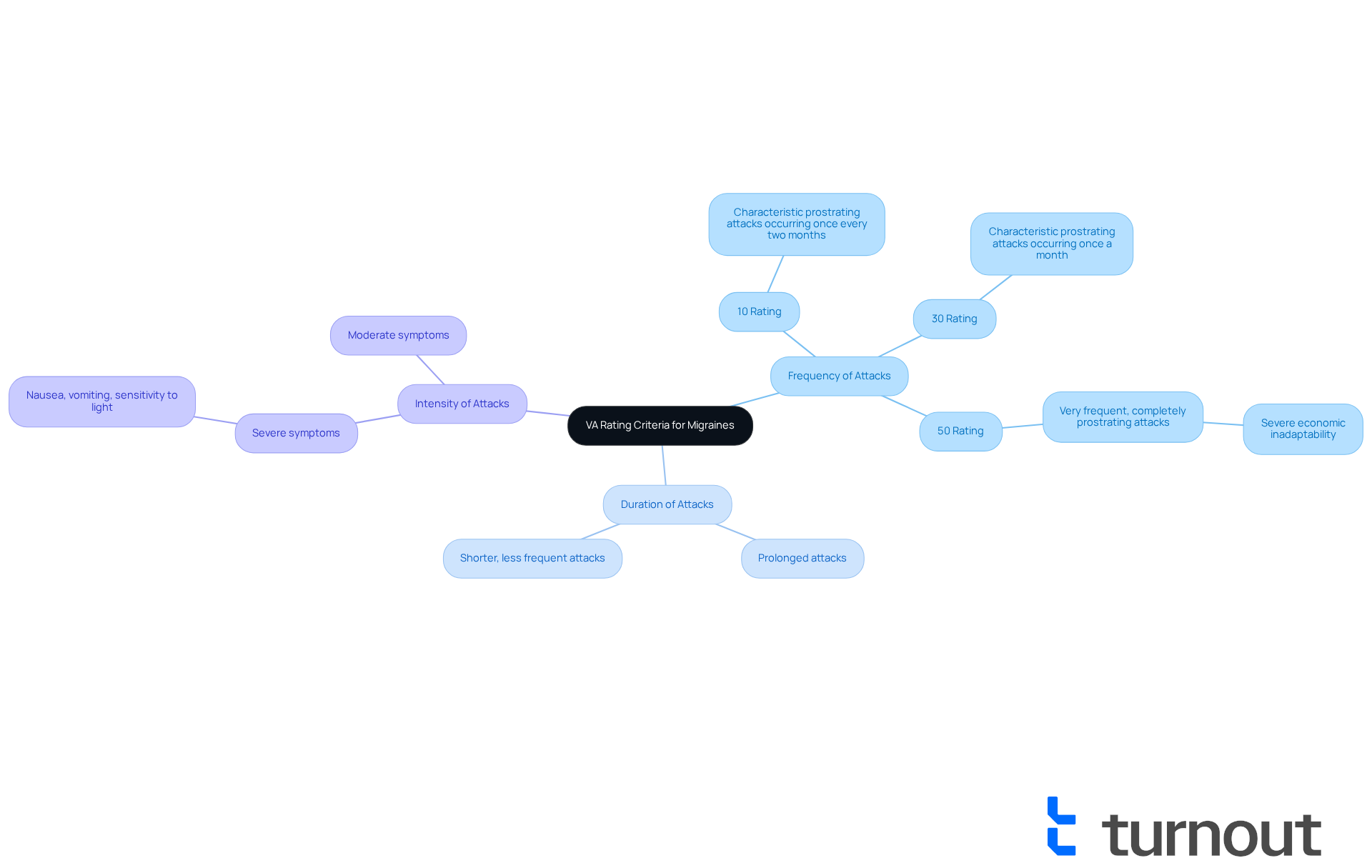 The center represents the main topic — the VA rating criteria. Each branch shows a key factor in assessment, and the sub-branches detail how evaluations are determined based on attack frequency. The center represents the main topic — the VA rating criteria. Each branch shows a key factor in assessment, and the sub-branches detail how evaluations are determined based on attack frequency.