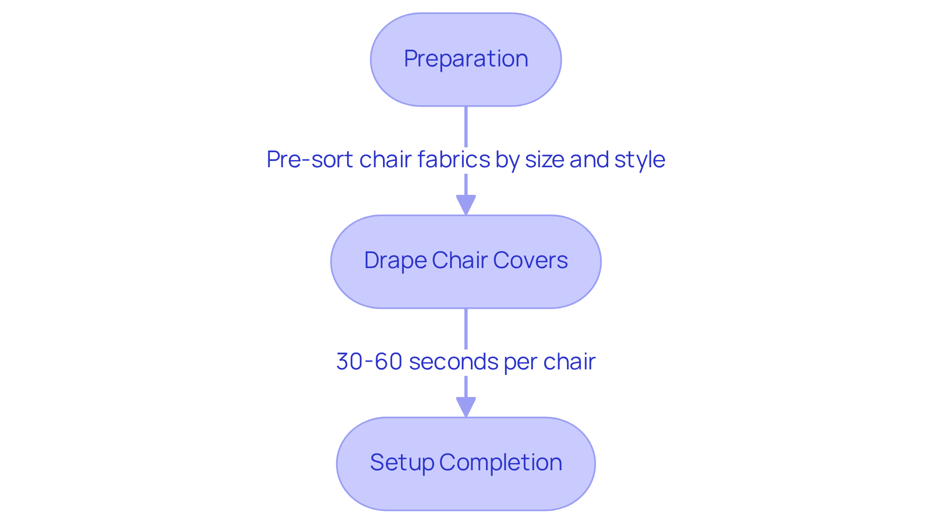 This flowchart outlines the steps for setting up chair covers quickly. Start with preparation, then drape the covers, and see how fast you can complete the setup!