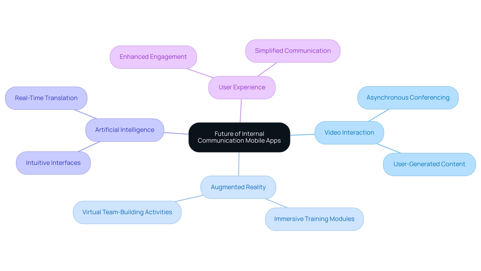 The central node represents the main theme, with branches for key trends (Video Interaction, Augmented Reality, AI, User Experience) that influence internal communication tools.