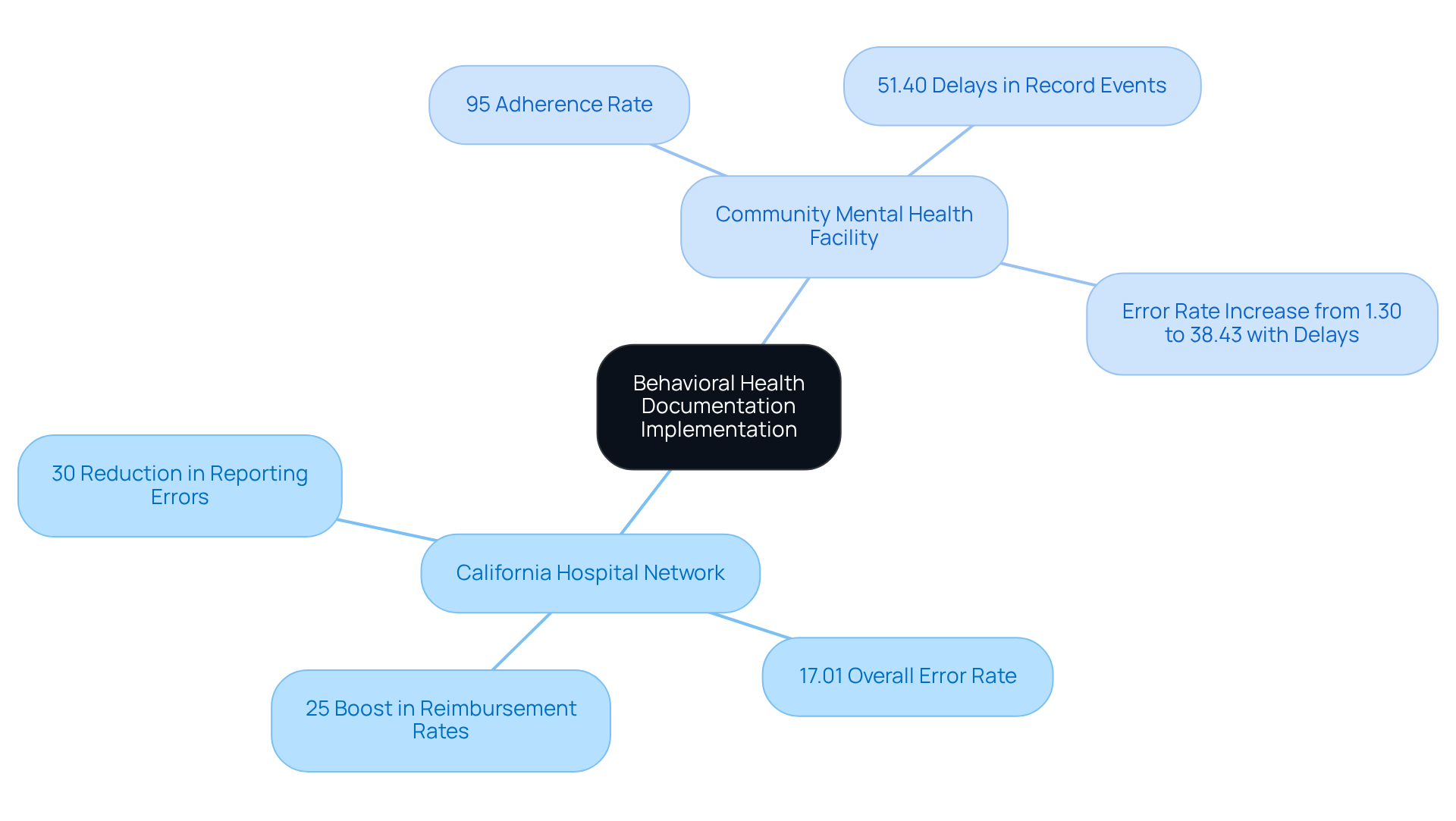 The central node represents the main topic, while the branches show different case studies and their outcomes. Each sub-branch provides specific metrics that illustrate the effectiveness of documentation solutions in improving healthcare practices.