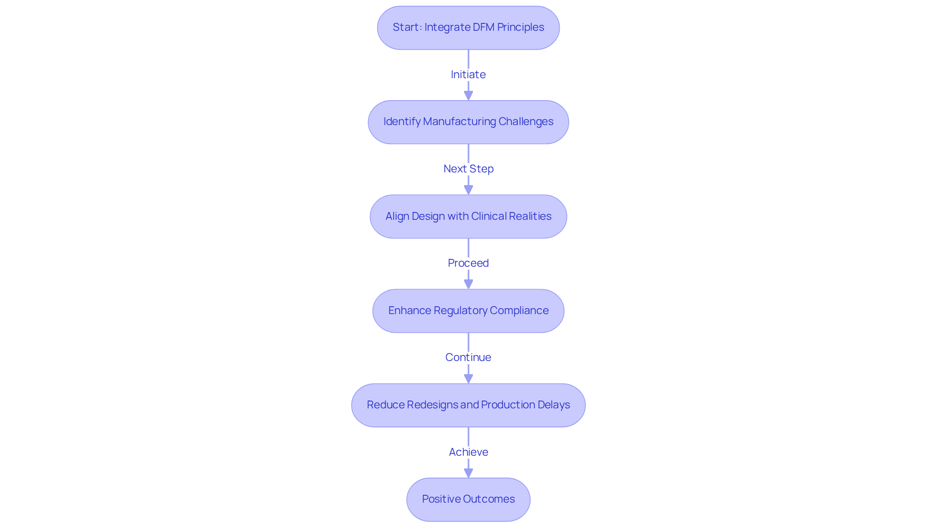 This flowchart illustrates the steps involved in integrating DFM principles in healthcare device engineering. Each box represents a key stage in the process, showing how DFM helps improve product quality and compliance while reducing delays and redesigns.