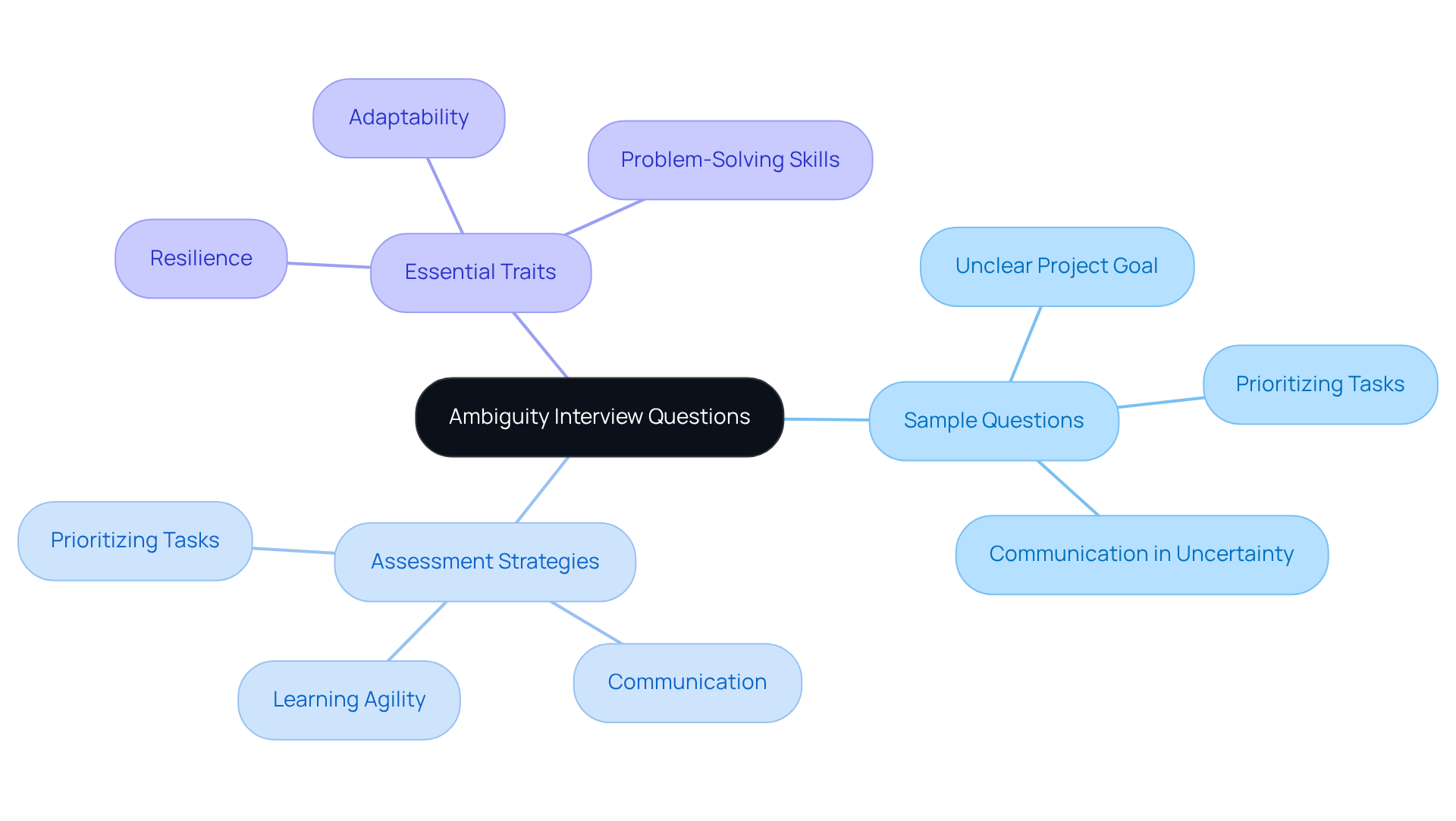 The central node represents the overarching theme of interview questions. Each branch shows a specific question or strategy, allowing you to see how they connect to the main topic of assessing candidates in ambiguous situations. The central node represents the overarching theme of interview questions. Each branch shows a specific question or strategy, allowing you to see how they connect to the main topic of assessing candidates in ambiguous situations.