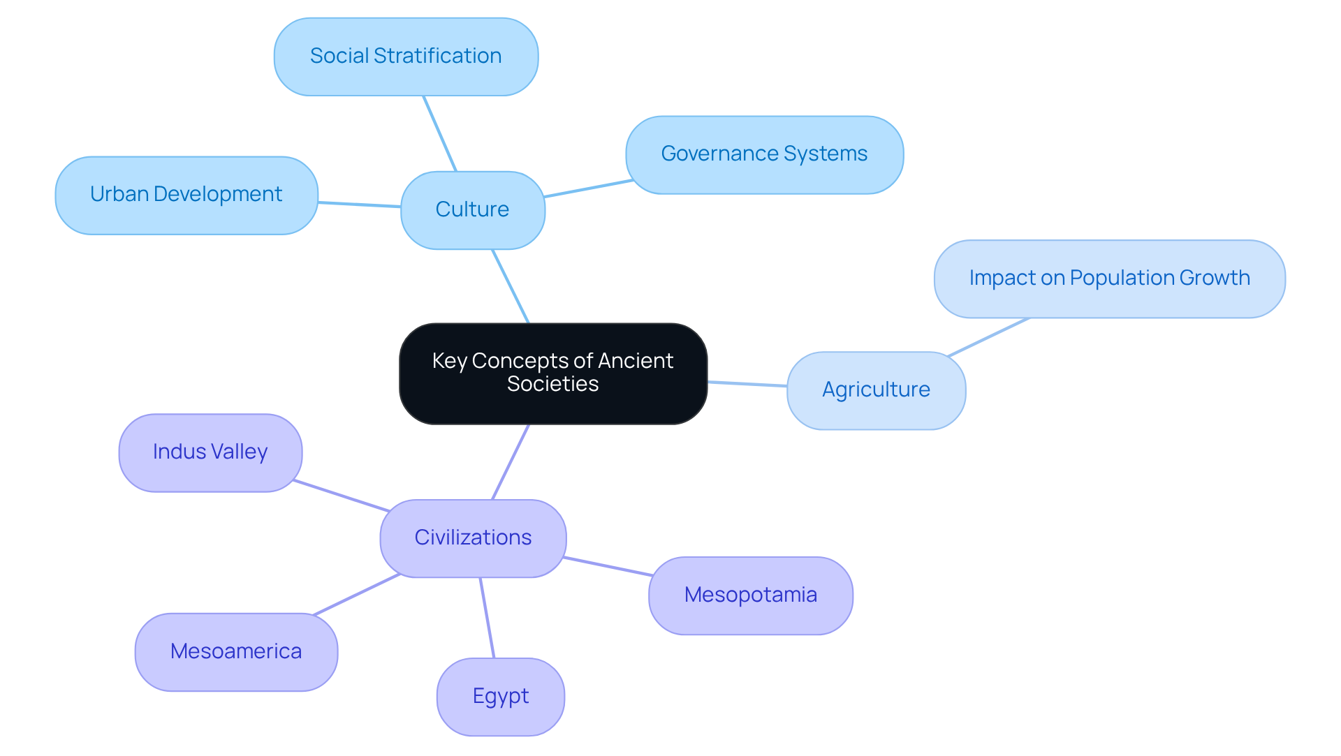 The central node represents the main theme, while branches show related concepts and their subcategories. Each color-coded branch helps you see how different ideas connect and contribute to our understanding of ancient cultures.