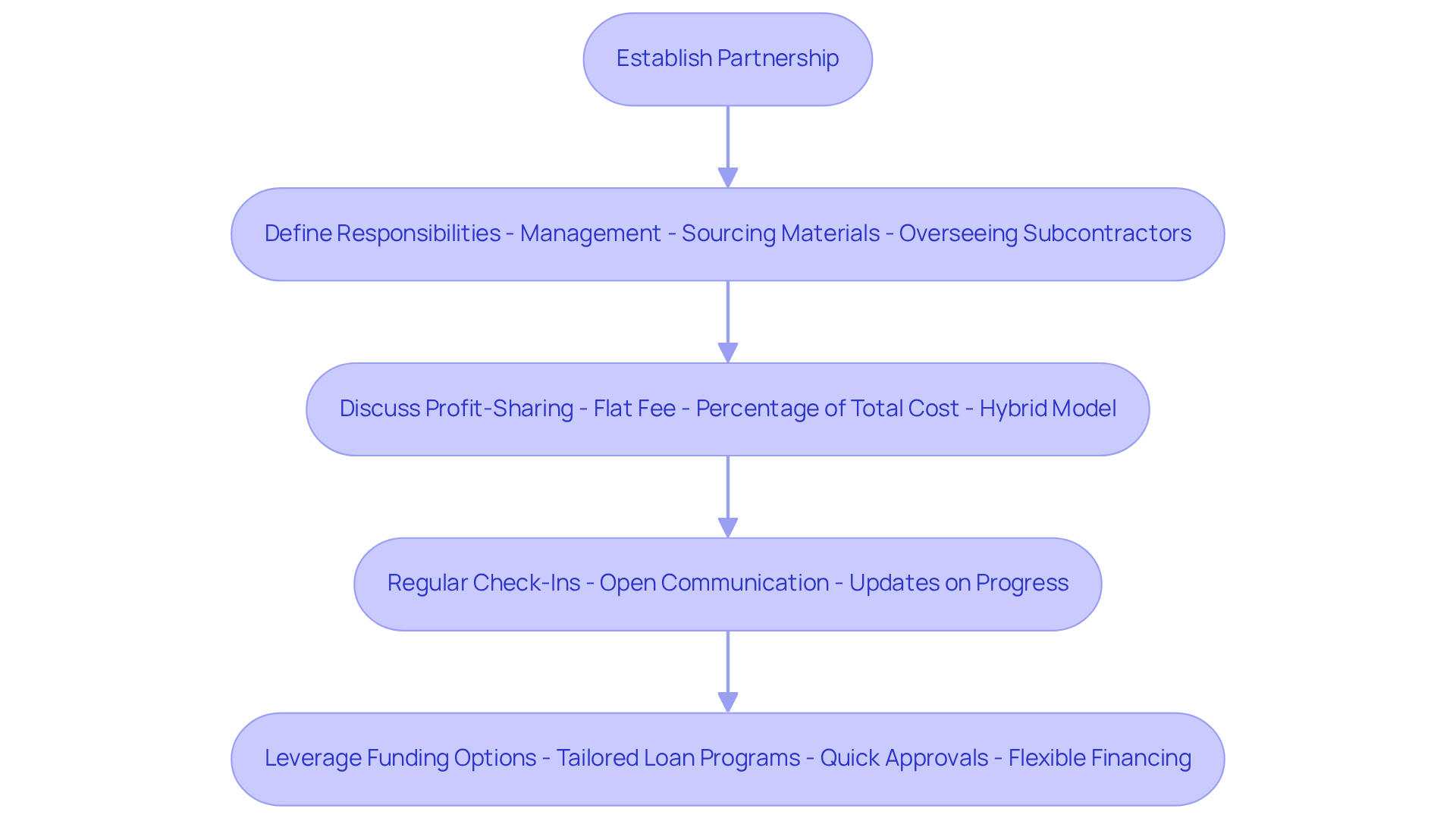 This flowchart outlines the key steps in forming successful partnerships in house flipping. Start at the top with establishing the partnership, then follow the arrows to see how to define roles, discuss profits, maintain communication, and utilize funding options.