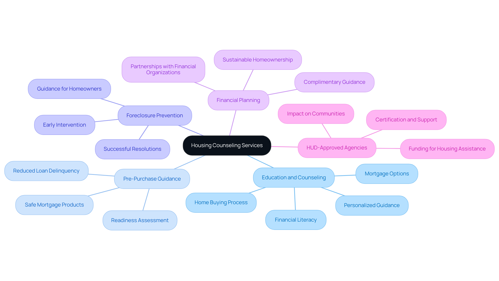 This mindmap illustrates the various services offered by housing counseling agencies. Each branch represents a key service, and the sub-branches provide more details about what that service entails. It's designed to help you see how these services work together to support older homeowners in making informed housing decisions.