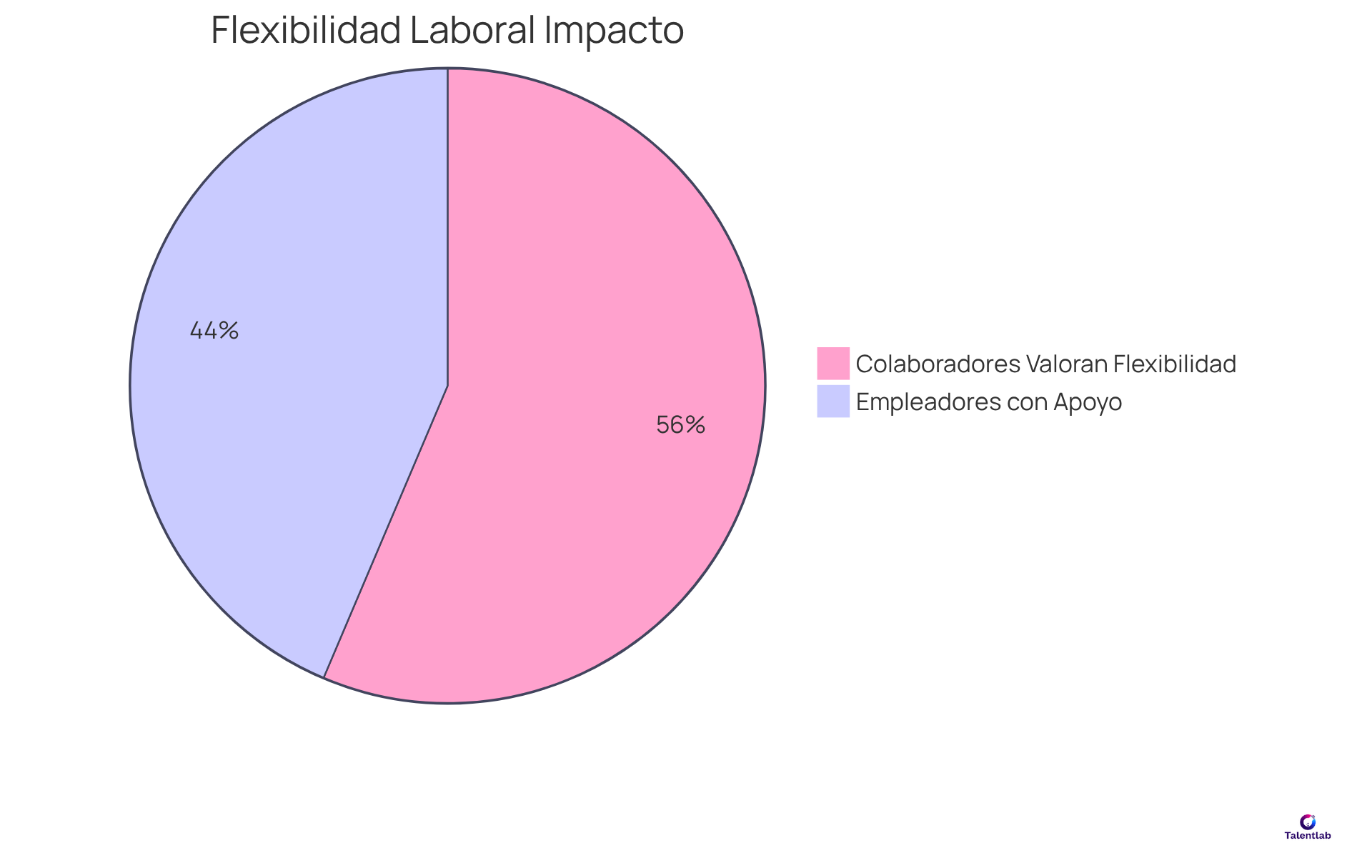 Cada sección del gráfico representa un porcentaje de empleadores o colaboradores. El azul muestra a los empleadores que ofrecen apoyo, mientras que el verde representa a los colaboradores que valoran la flexibilidad en el trabajo.