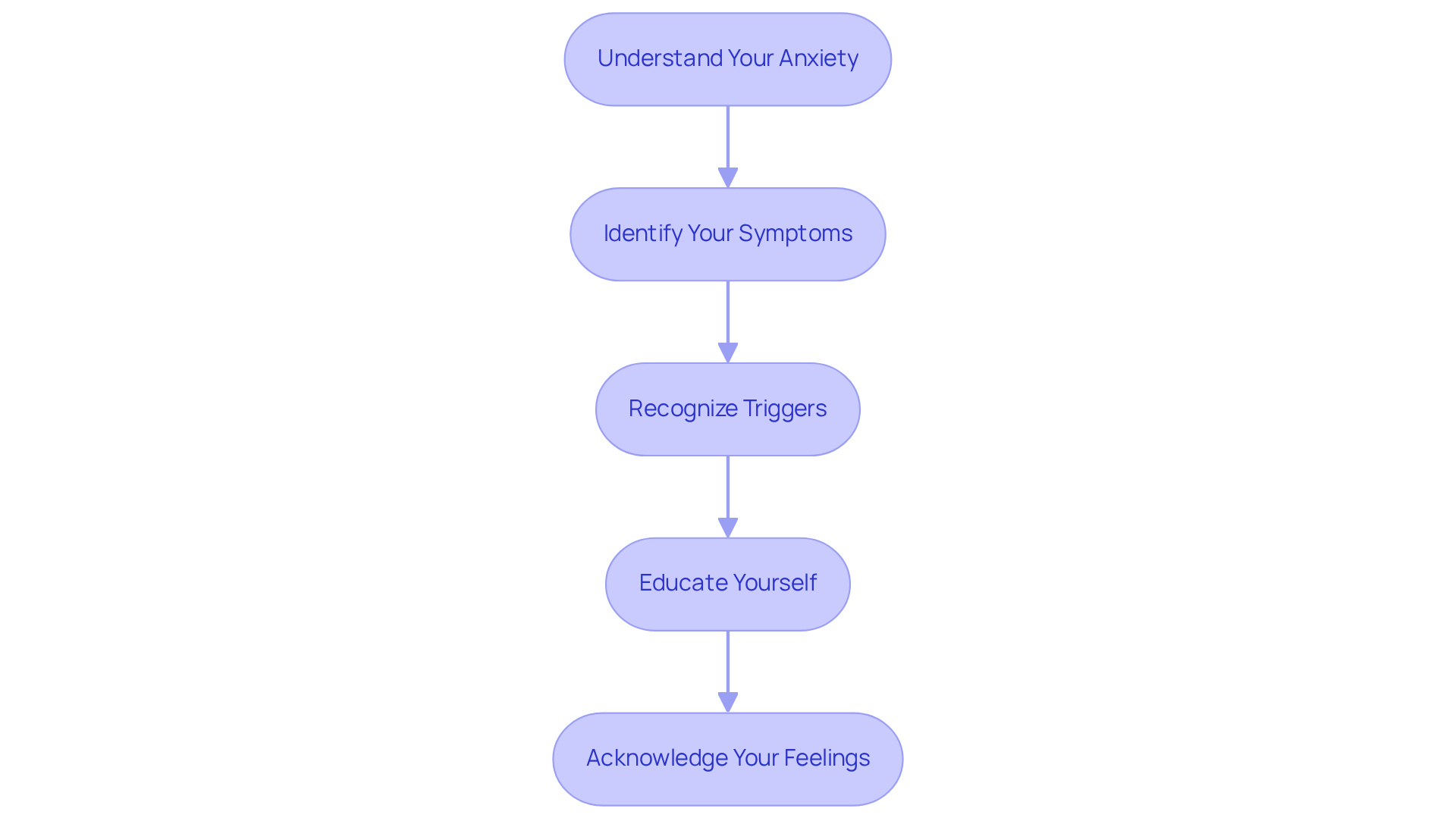 This flowchart guides you through the process of understanding your anxiety. Start at the top and follow the arrows down to see each step you can take to manage your feelings and triggers. Each box represents a key action to help you on your healing journey.