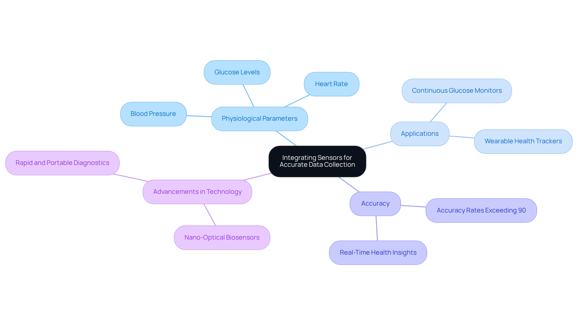 Start at the center with the main topic of sensor integration, then explore the branches to see the various physiological parameters measured, applications of the sensors, their accuracy, and technological advancements.