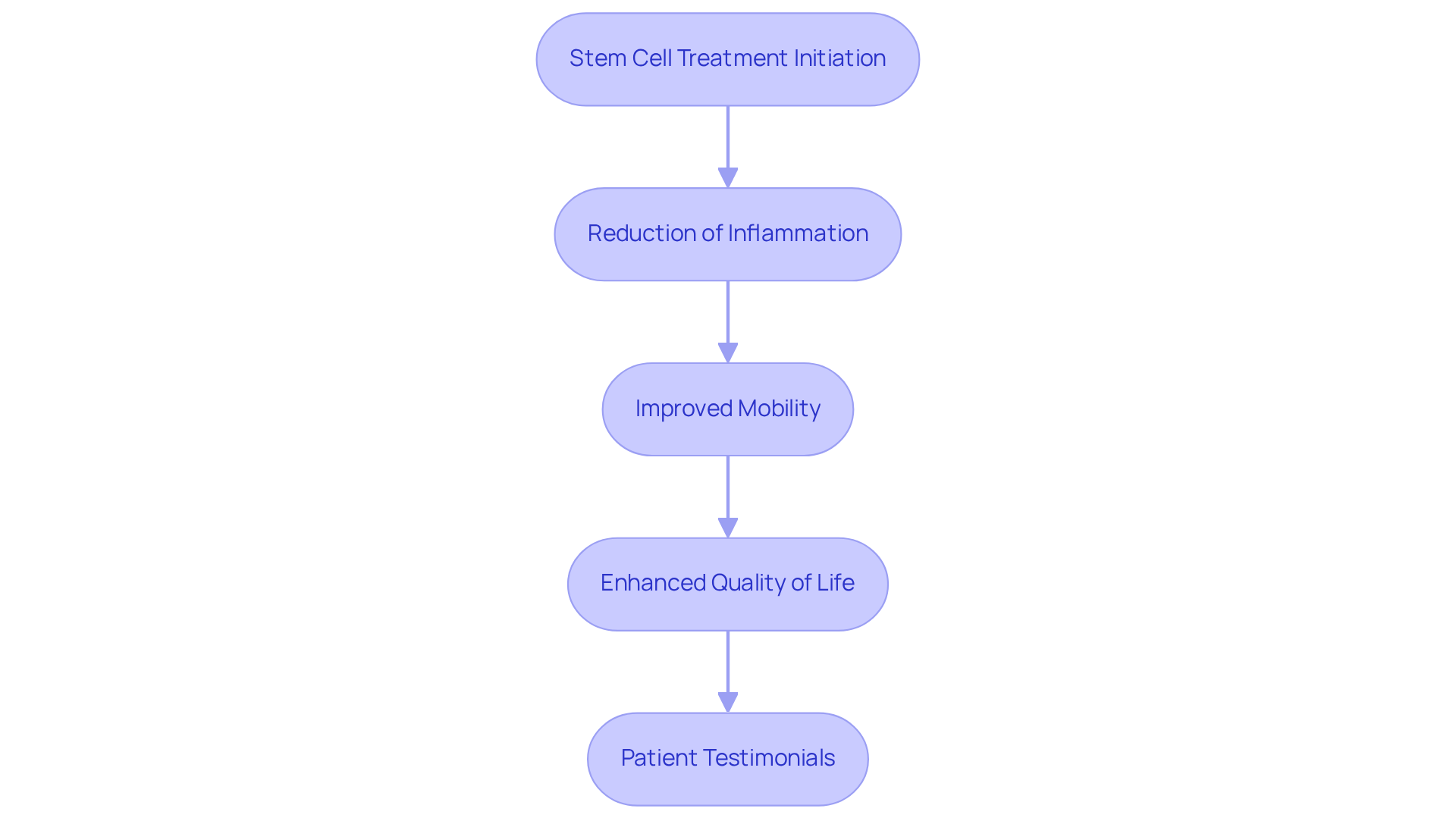 Each box represents a key step in the recovery process. Follow the arrows to see how treatment leads to reduced inflammation, which then improves mobility and enhances overall quality of life.