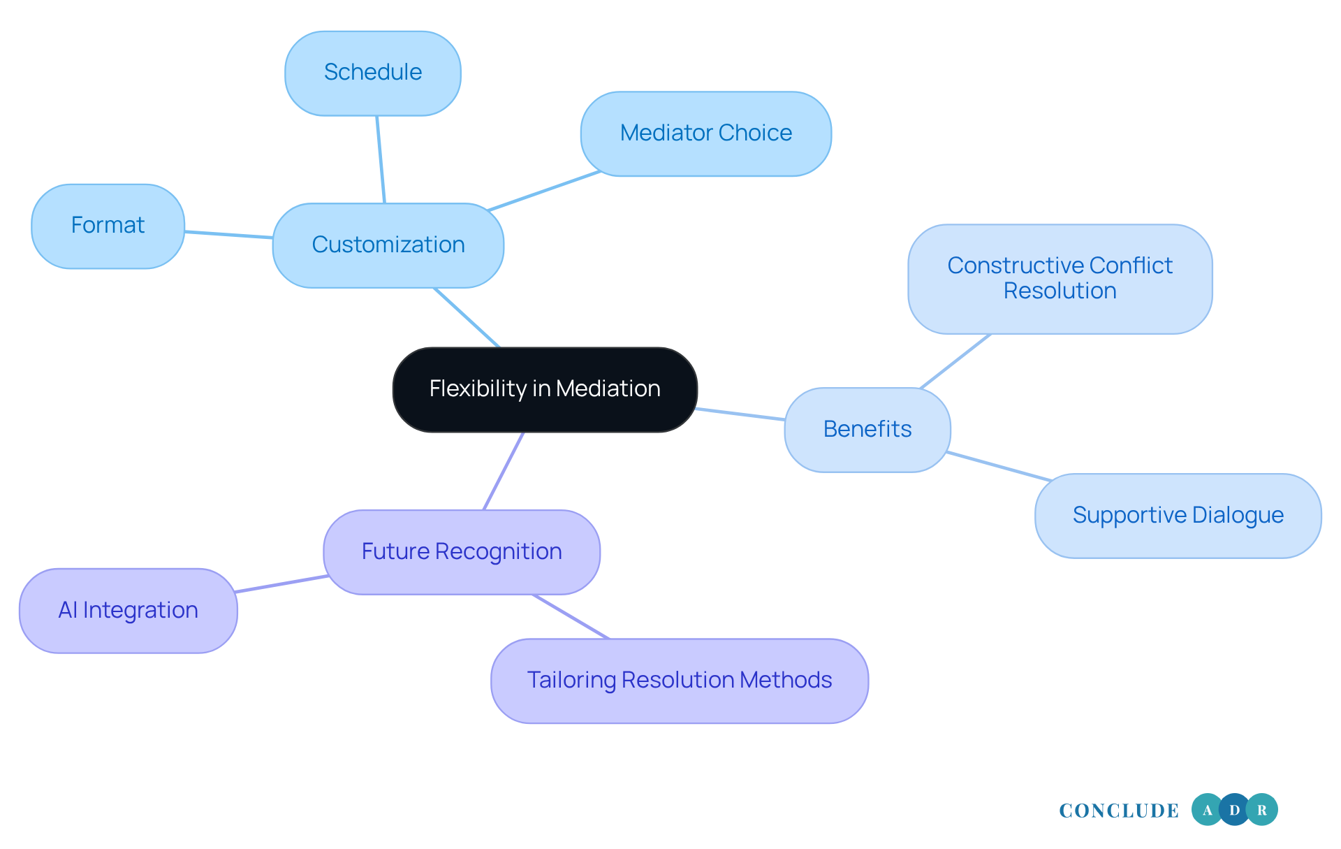 The central node represents the main idea of flexibility in mediation, while the branches show how different aspects contribute to this concept. Each color-coded branch helps you see the connections and importance of customization in resolving conflicts. The central node represents the main idea of flexibility in mediation, while the branches show how different aspects contribute to this concept. Each color-coded branch helps you see the connections and importance of customization in resolving conflicts.