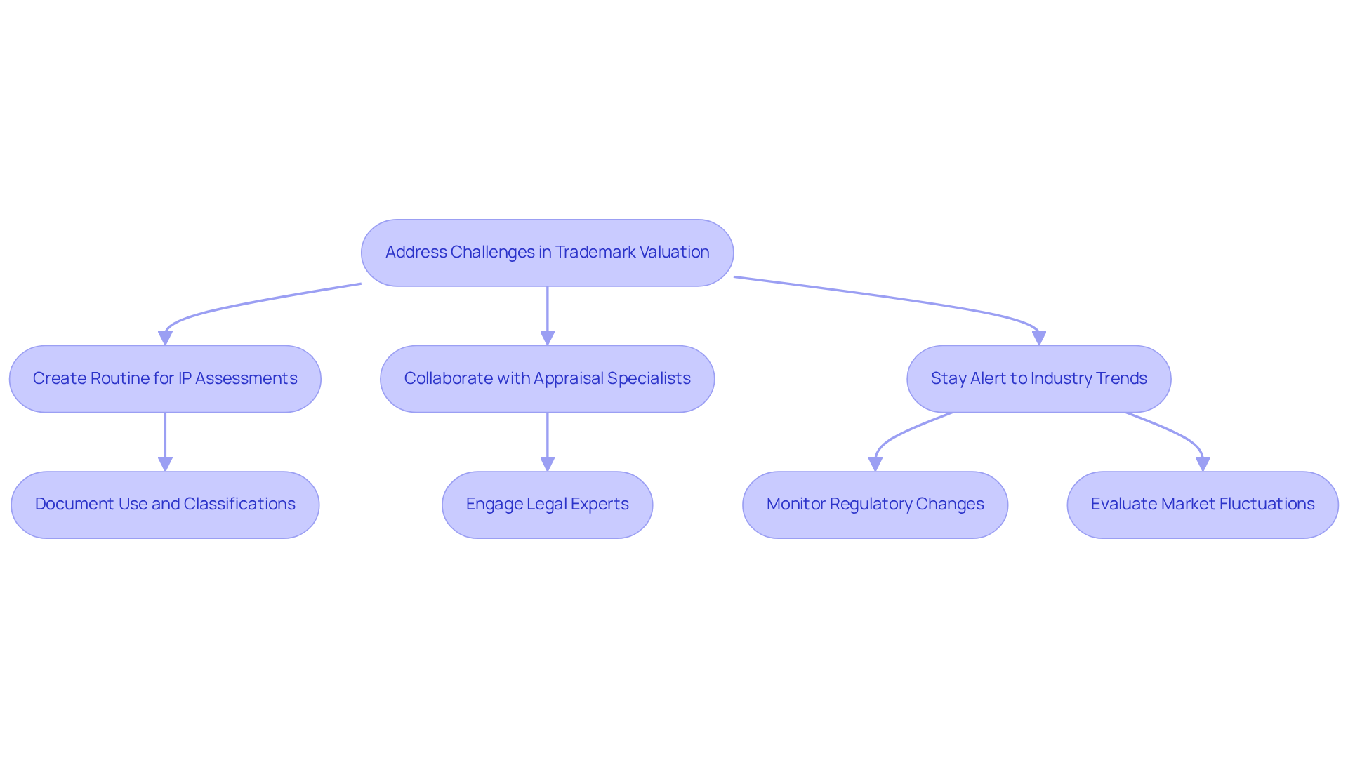 This flowchart outlines the steps tech CEOs can take to navigate the complexities of trademark valuation. Follow the arrows to see how each action connects to the next, helping you understand the process of managing intellectual property effectively.
