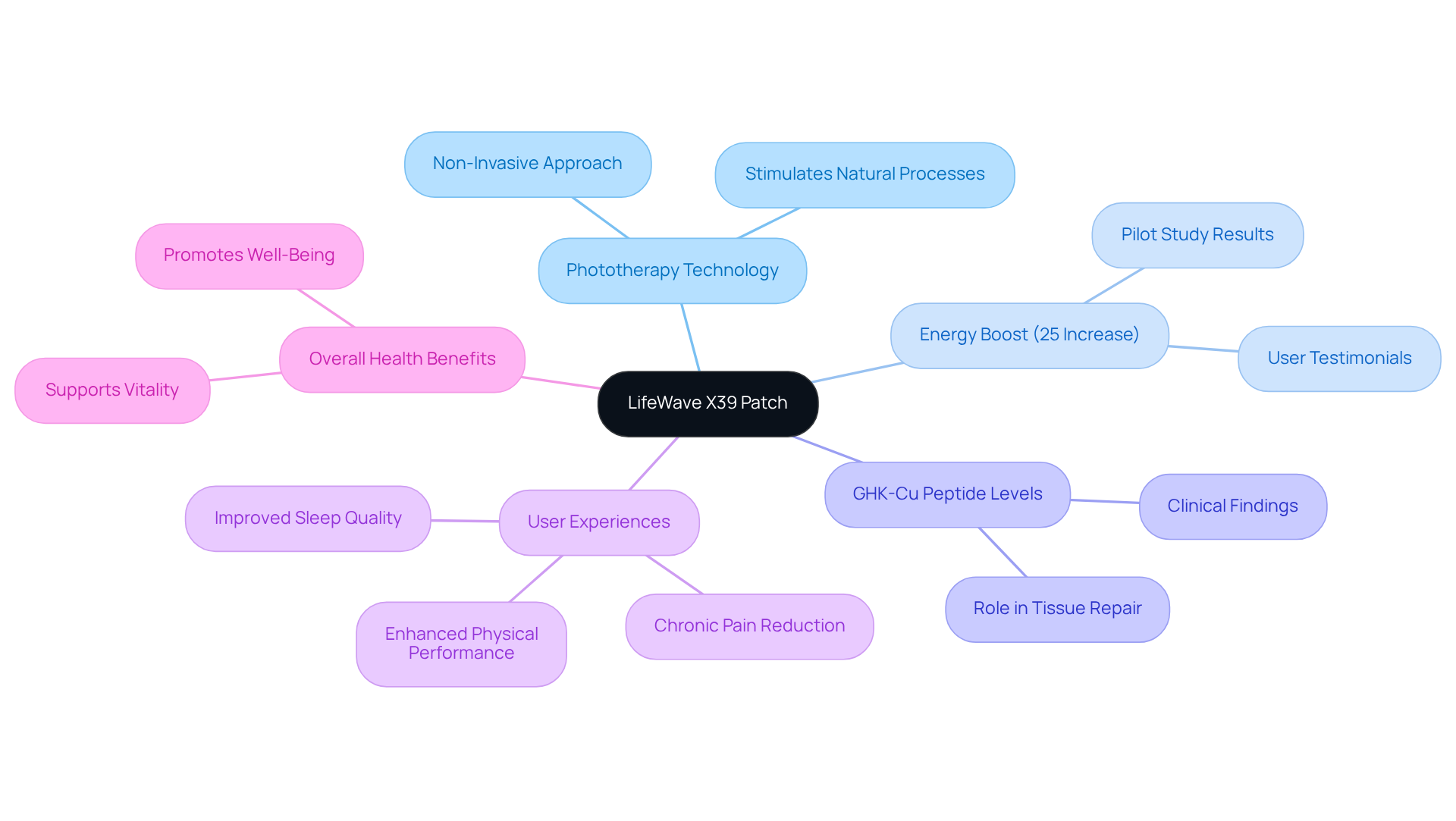 This mindmap illustrates how the LifeWave X39 Patch works and its benefits. Start at the center with the patch, then explore how it uses light therapy to boost energy and improve health. Each branch shows a different aspect of its effectiveness, making it easy to see how everything connects.