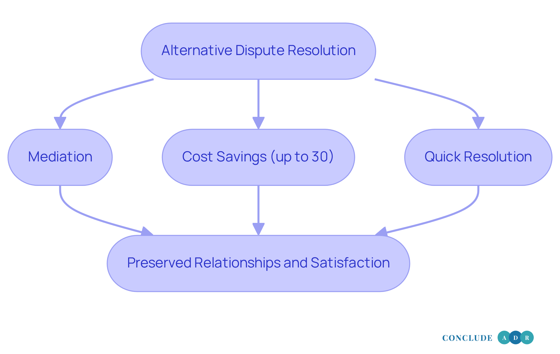 Follow the flow from the starting point of Alternative Dispute Resolution, through the steps it takes (like Mediation) and the advantages it brings, such as Cost Savings and Quick Resolution, leading to a better outcome for all parties involved.