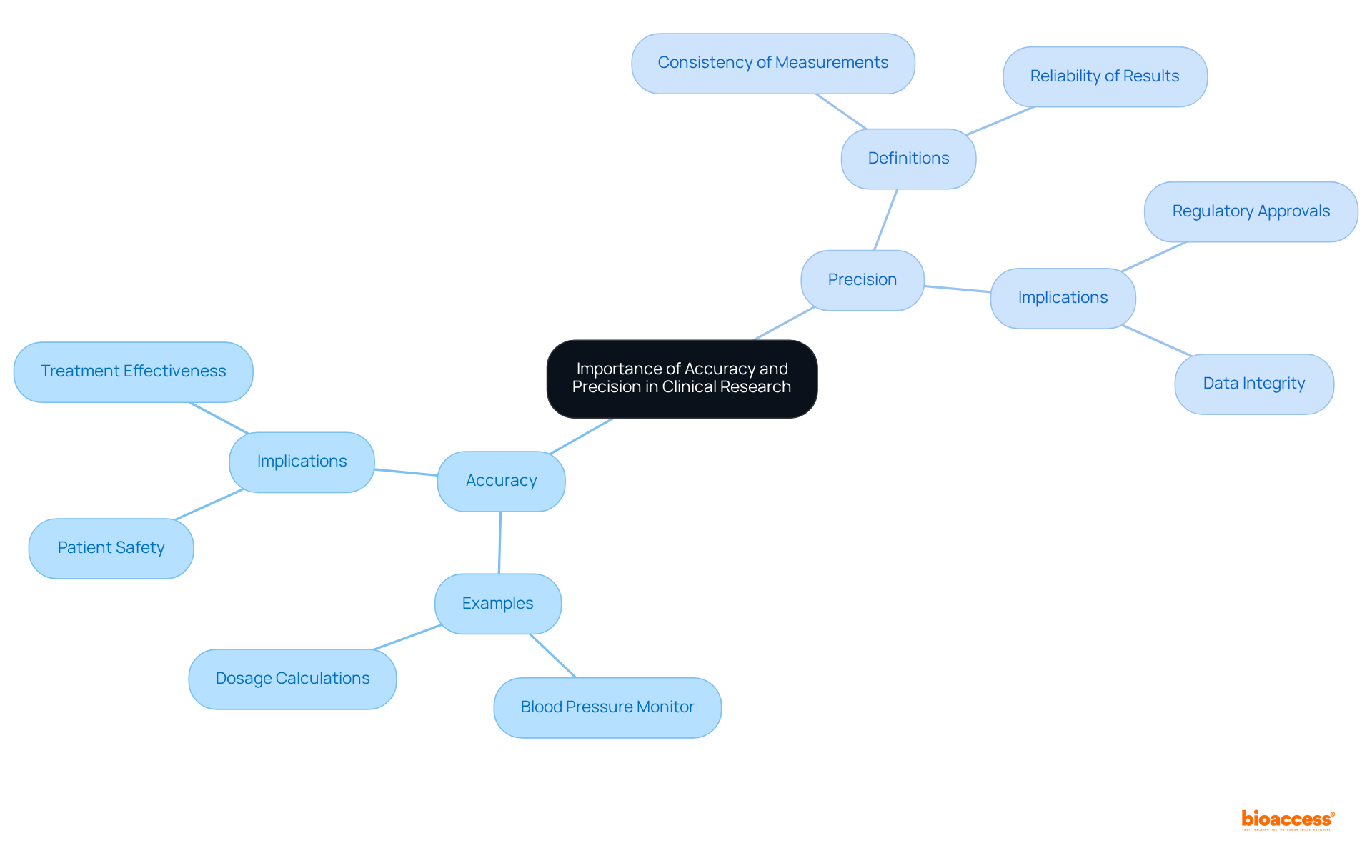 The central idea shows the overall importance of accuracy and precision, with branches extending to explore definitions, examples, and implications. Each color-coded section helps you see how these concepts interconnect in clinical research.