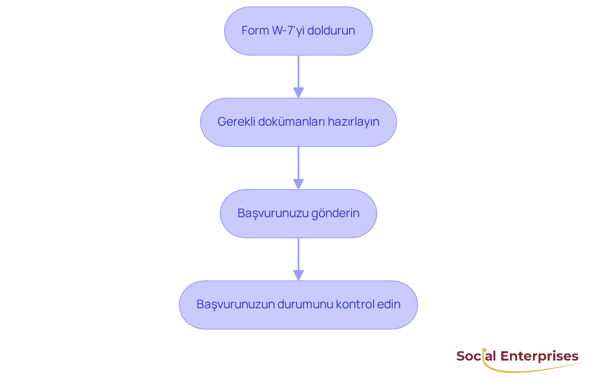 Her kutu, başvuru sürecinin bir aşamasını temsil eder. Oklar, adımların birbirini nasıl takip ettiğini gösterir. Her adımda ne yapmanız gerektiği hakkında bilgi alabilirsiniz. Her kutu, başvuru sürecinin bir aşamasını temsil eder. Oklar, adımların birbirini nasıl takip ettiğini gösterir. Her adımda ne yapmanız gerektiği hakkında bilgi alabilirsiniz.