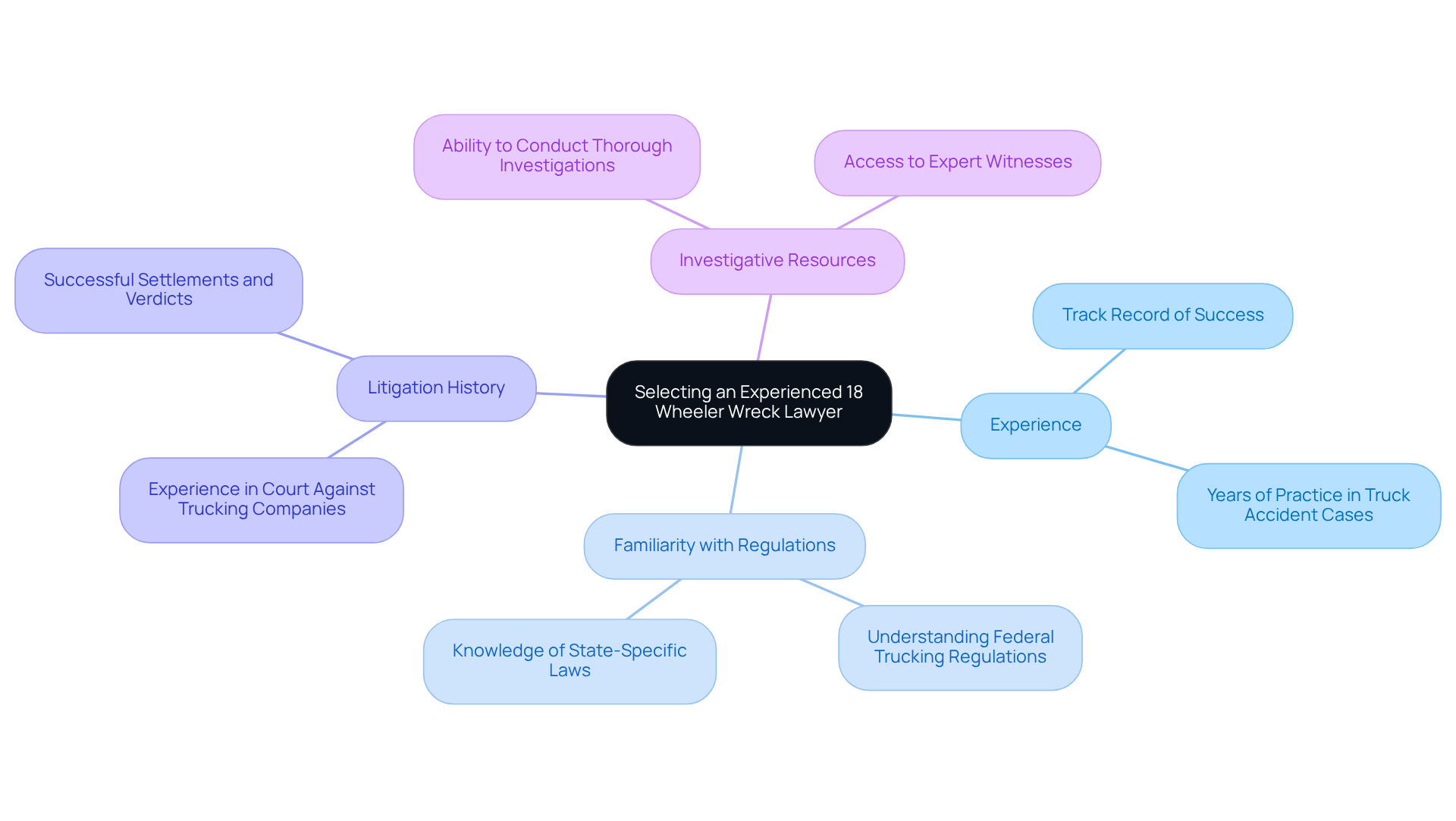 This mindmap helps you visualize the important factors to consider when selecting a lawyer after an 18-wheeler accident. Start at the center with the main topic, then follow the branches to explore each key consideration and its specific points.
