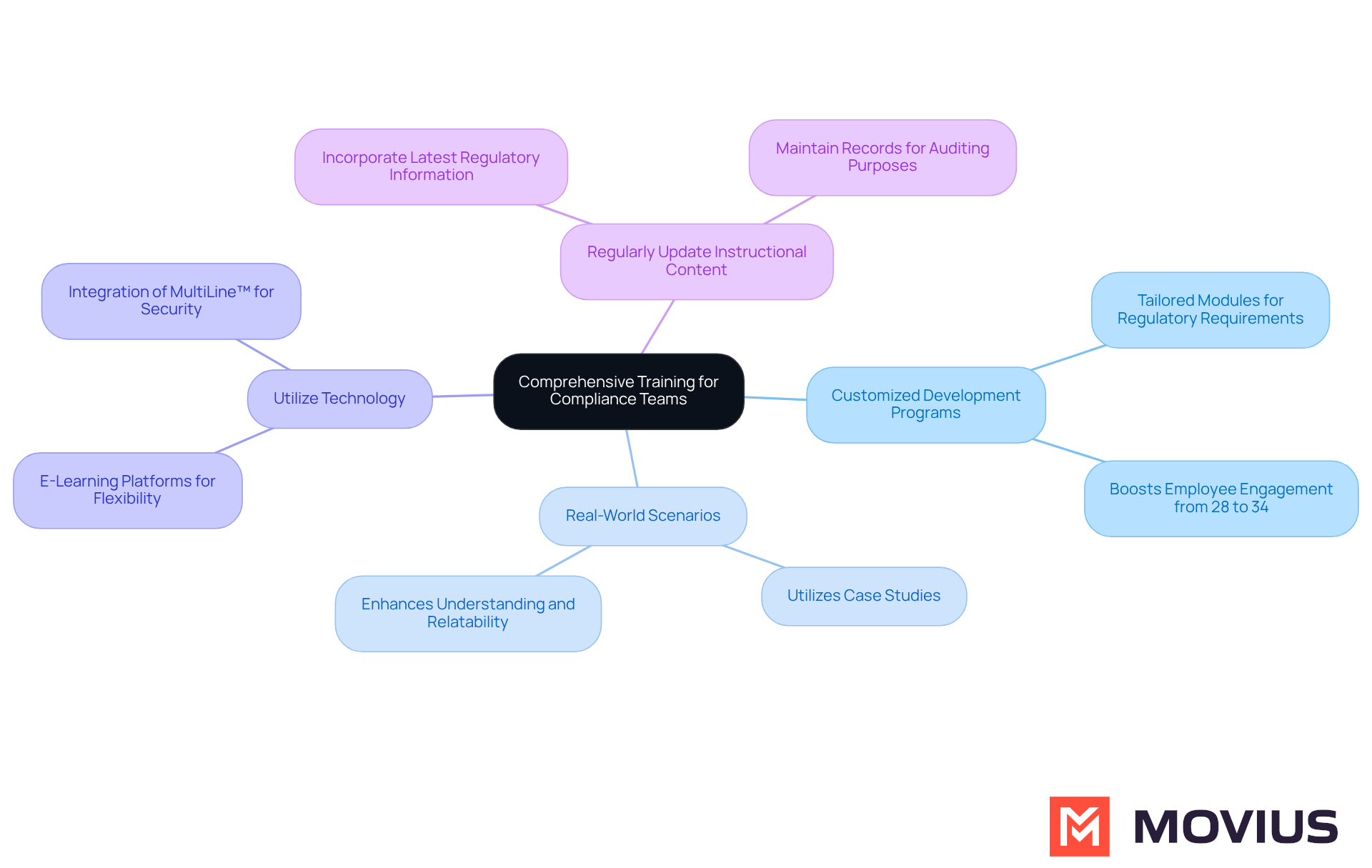 This mindmap illustrates the key strategies for training compliance teams. Each branch represents a different approach, and the sub-branches provide additional details on actions and benefits. Follow the branches to understand how each strategy contributes to effective compliance management.