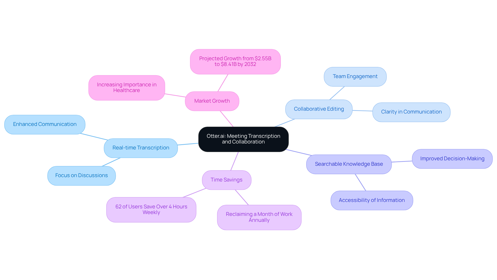 The central node represents Otter.ai, while the branches show its main features and the benefits they provide. Each sub-branch highlights specific advantages, making it easy to see how Otter.ai enhances collaboration and efficiency.