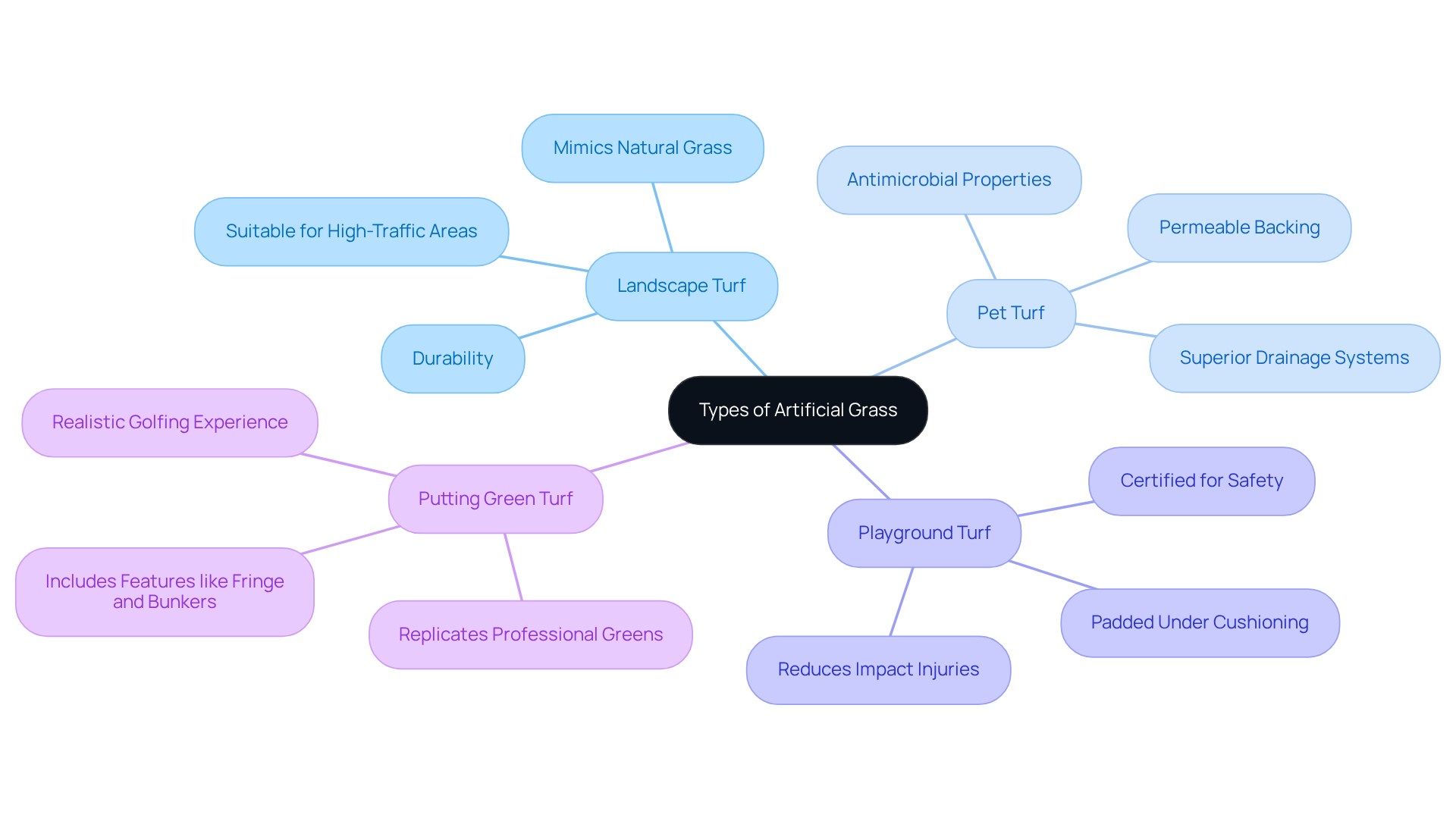 The central node represents the main topic, while the branches show different types of artificial grass. Each branch highlights unique features, helping you choose the right turf for your needs.