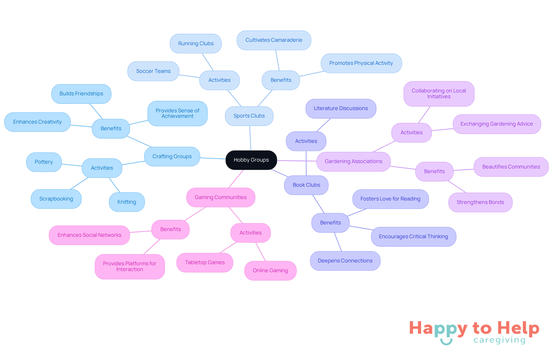 Understanding Hobby Groups: Importance, History, and Types - Happy To Help