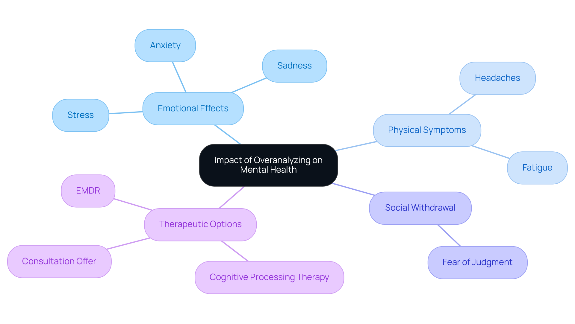 This mindmap illustrates how overanalyzing can affect mental health. Start at the center with the main issue, then follow the branches to see the emotional and physical effects, as well as the therapeutic options available to help manage these challenges.