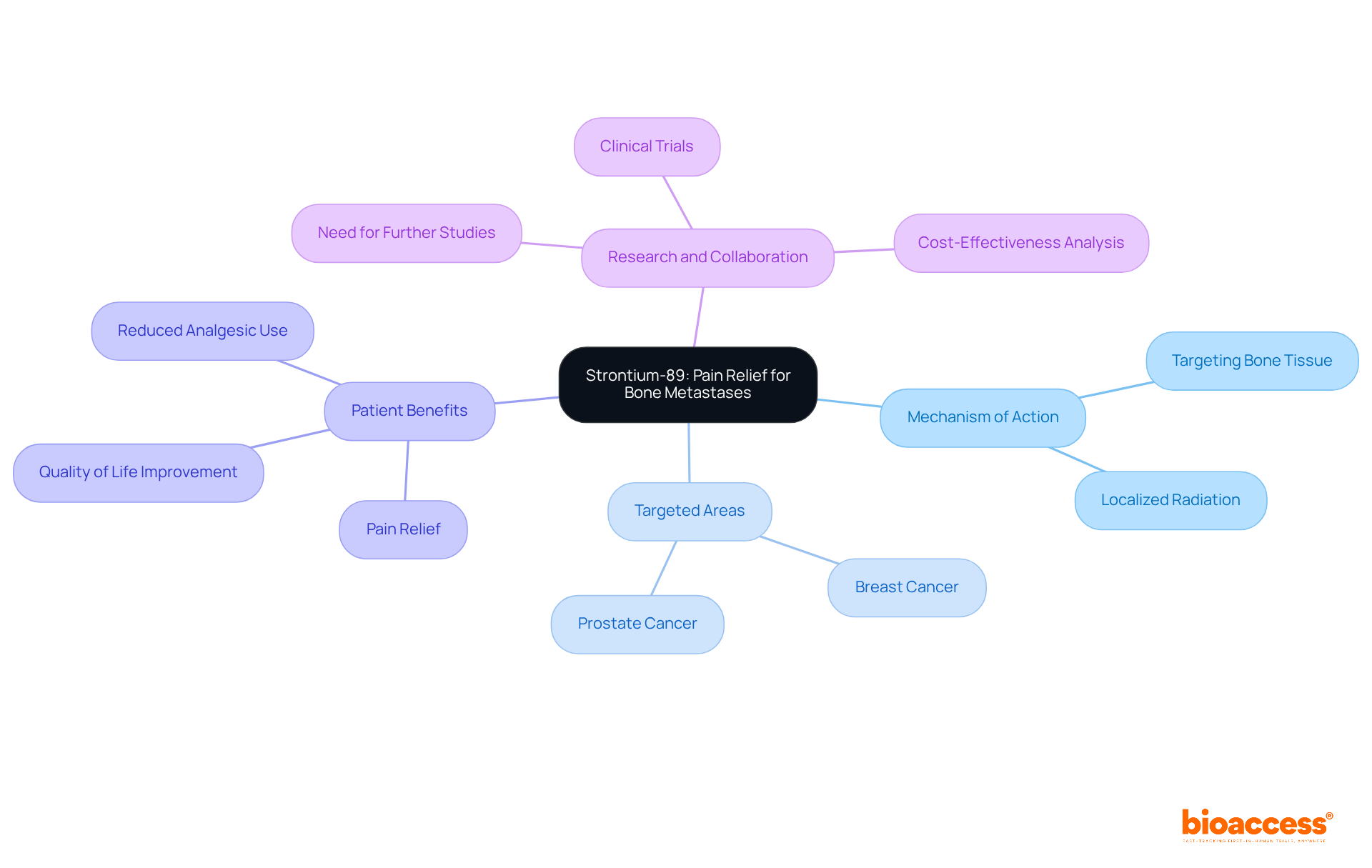 The center represents Strontium-89, while the branches highlight its key benefits and research areas. Follow the branches to explore how this compound helps improve patient care.