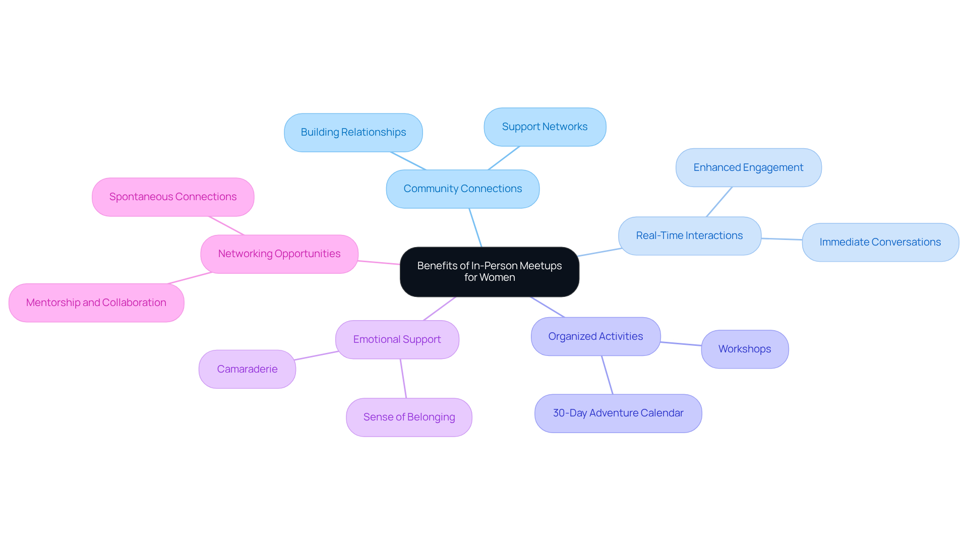 The central node represents the overall theme, while the branches show the key benefits. Each sub-branch provides more detail, helping you see how these benefits connect and contribute to a supportive community.
