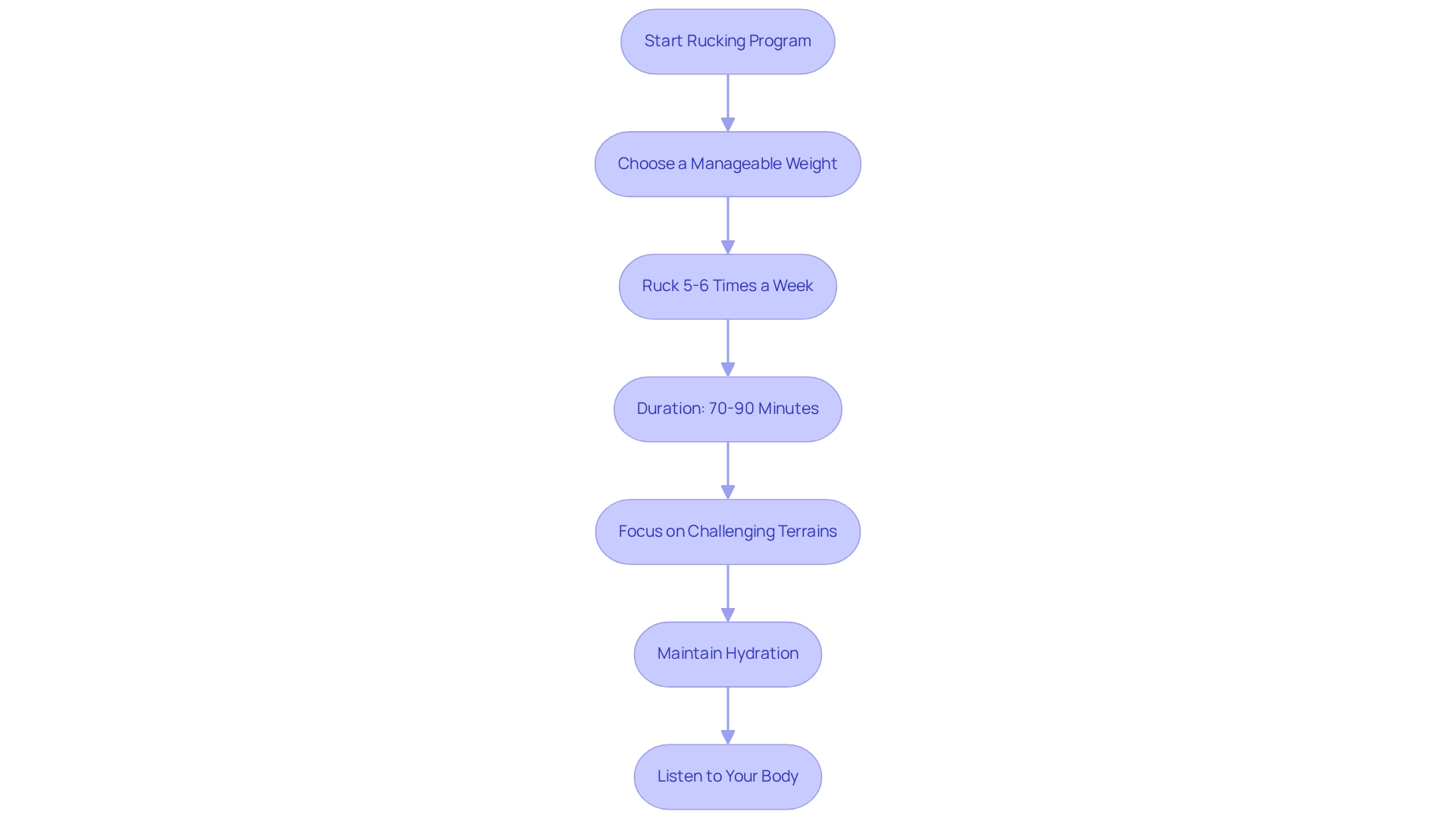 Follow the steps in this chart to effectively manage your weight through rucking. Each box shows a key action to take — start with a manageable weight and make sure to hydrate while you ruck! Follow the steps in this chart to effectively manage your weight through rucking. Each box shows a key action to take — start with a manageable weight and make sure to hydrate while you ruck!