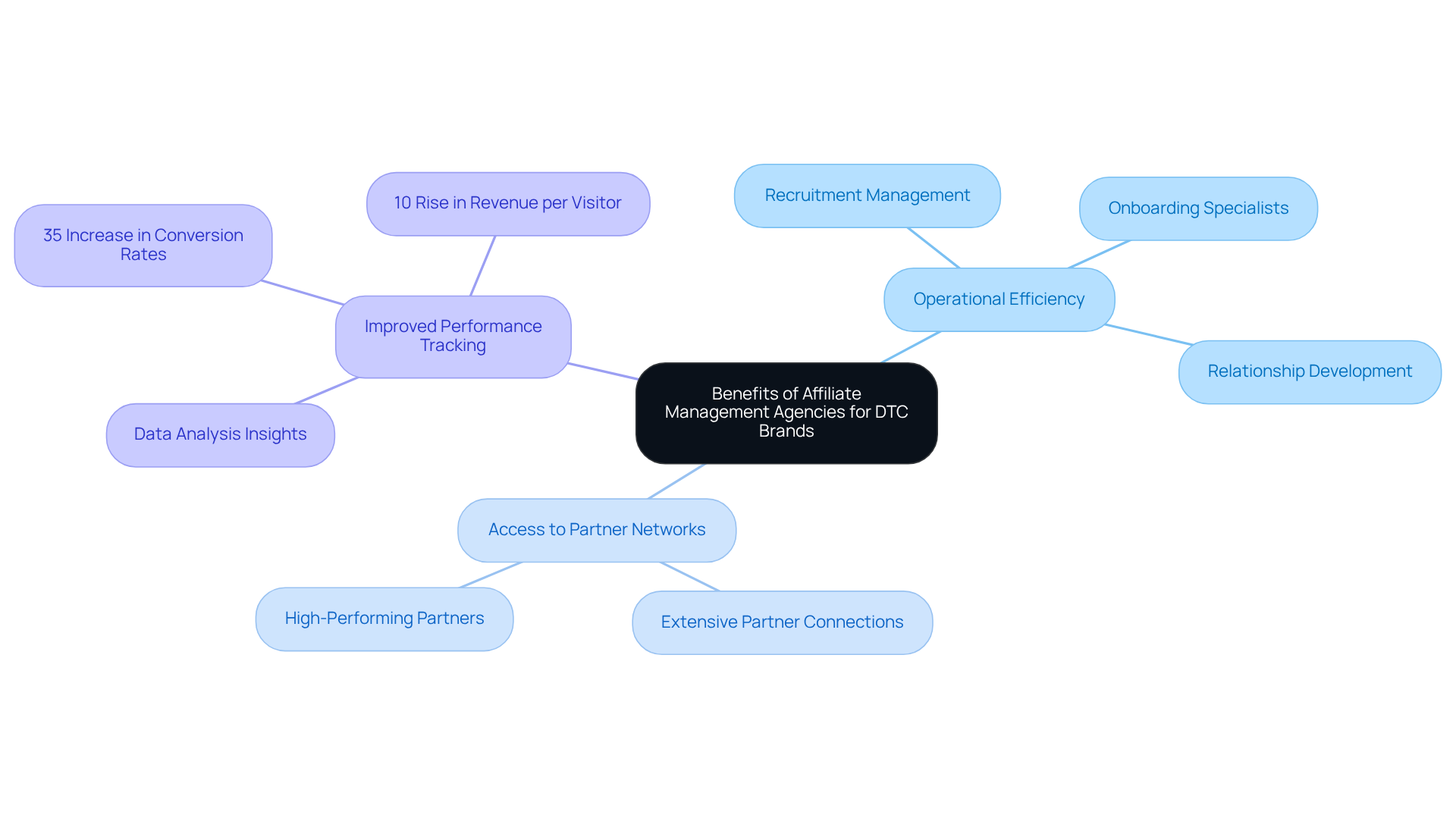 This mindmap illustrates how affiliate management agencies can help DTC brands. Start at the center with the main benefits, then follow the branches to see specific advantages and real-world impacts, like increased conversion rates and revenue.