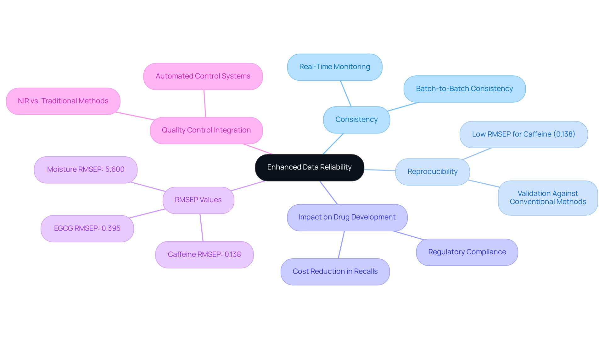 The central node represents the main theme, with branches showing key concepts that contribute to data reliability. Each branch highlights different aspects of FT-NIR spectroscopy and its role in pharmaceutical testing, helping you understand how they all connect. The central node represents the main theme, with branches showing key concepts that contribute to data reliability. Each branch highlights different aspects of FT-NIR spectroscopy and its role in pharmaceutical testing, helping you understand how they all connect.