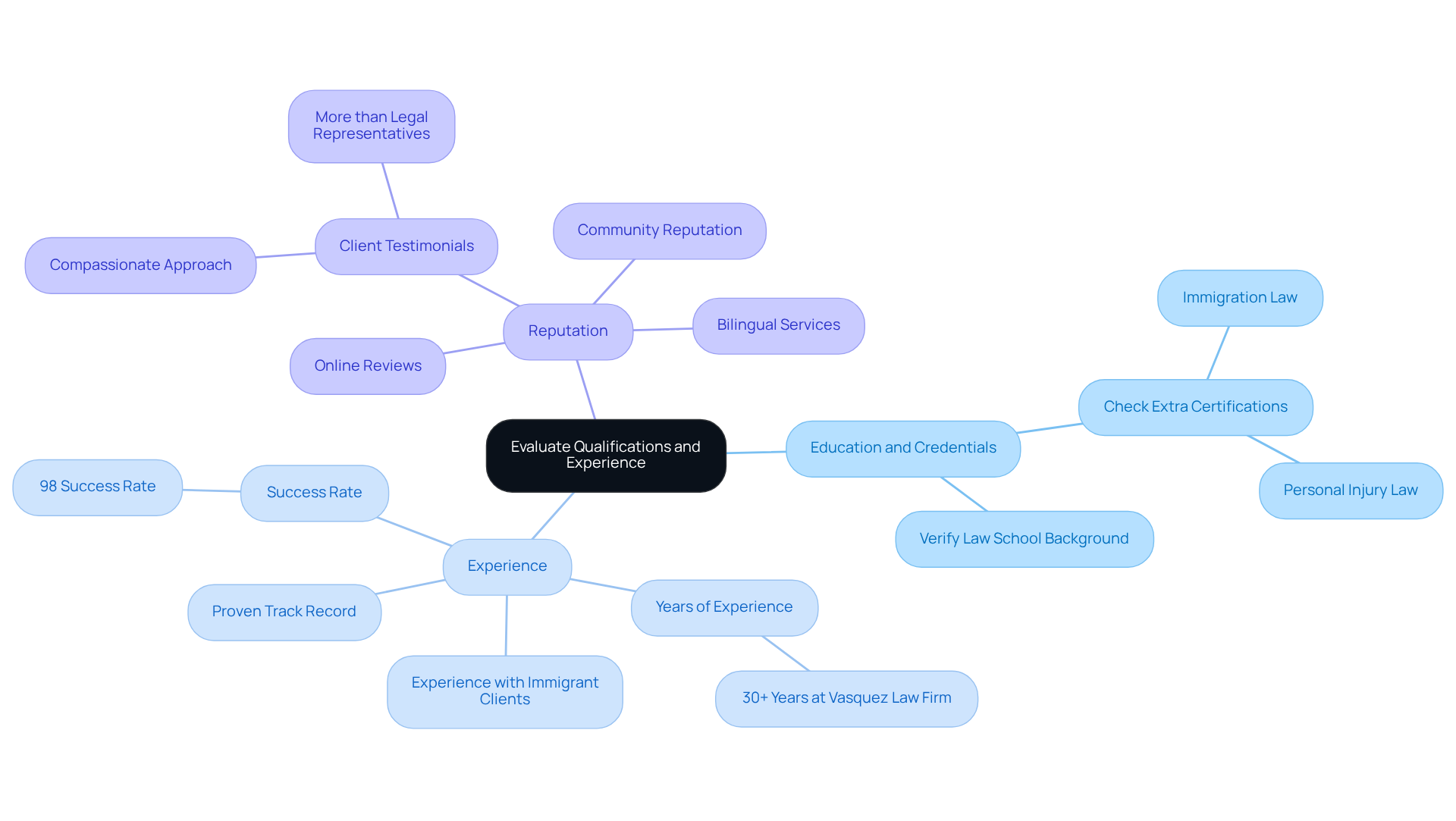 Start at the center with the main evaluation criteria, then explore each branch to understand what specific factors to consider when choosing a lawyer.