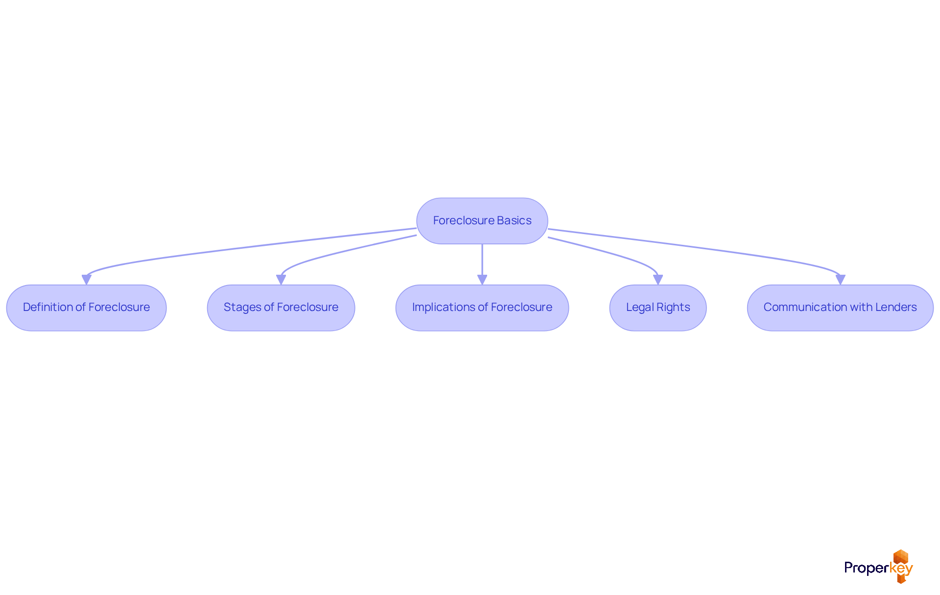 This flowchart guides you through the foreclosure process. Each box represents a key aspect: the definition explains what foreclosure is, the stages outline the steps involved, implications highlight the urgency of action, legal rights inform you of your options, and communication emphasizes the importance of staying in touch with your lender.