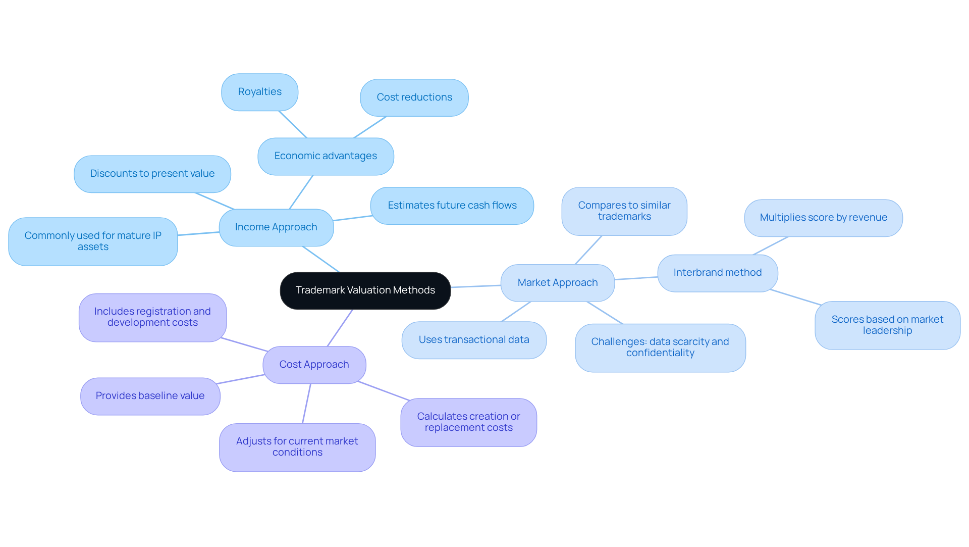 This mindmap starts with the main topic of trademark valuation methods at the center. Each branch represents a different method, and the sub-branches provide key details about each approach. Follow the branches to explore how each method works and what makes it unique.