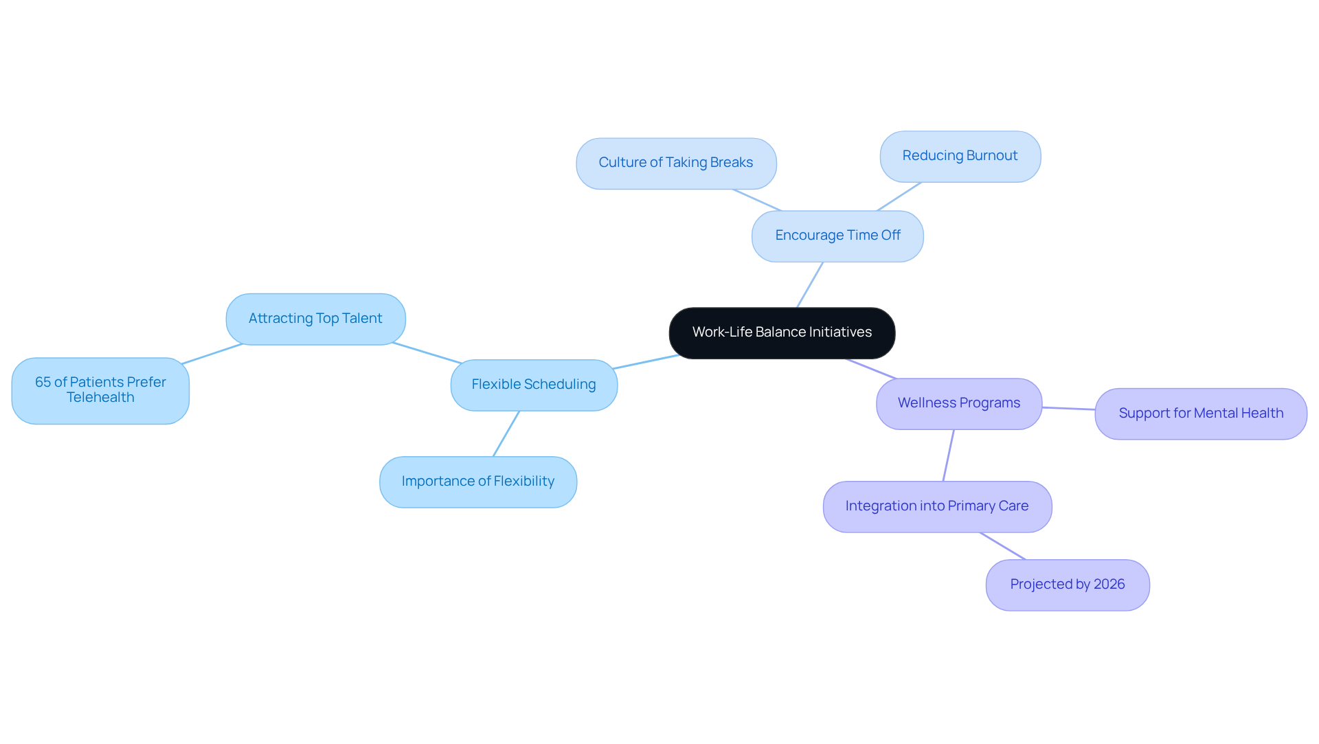 The center represents the overall goal of improving work-life balance, while the branches show specific initiatives that contribute to this goal. Each initiative has its own details that explain how it helps enhance employee satisfaction. The center represents the overall goal of improving work-life balance, while the branches show specific initiatives that contribute to this goal. Each initiative has its own details that explain how it helps enhance employee satisfaction.