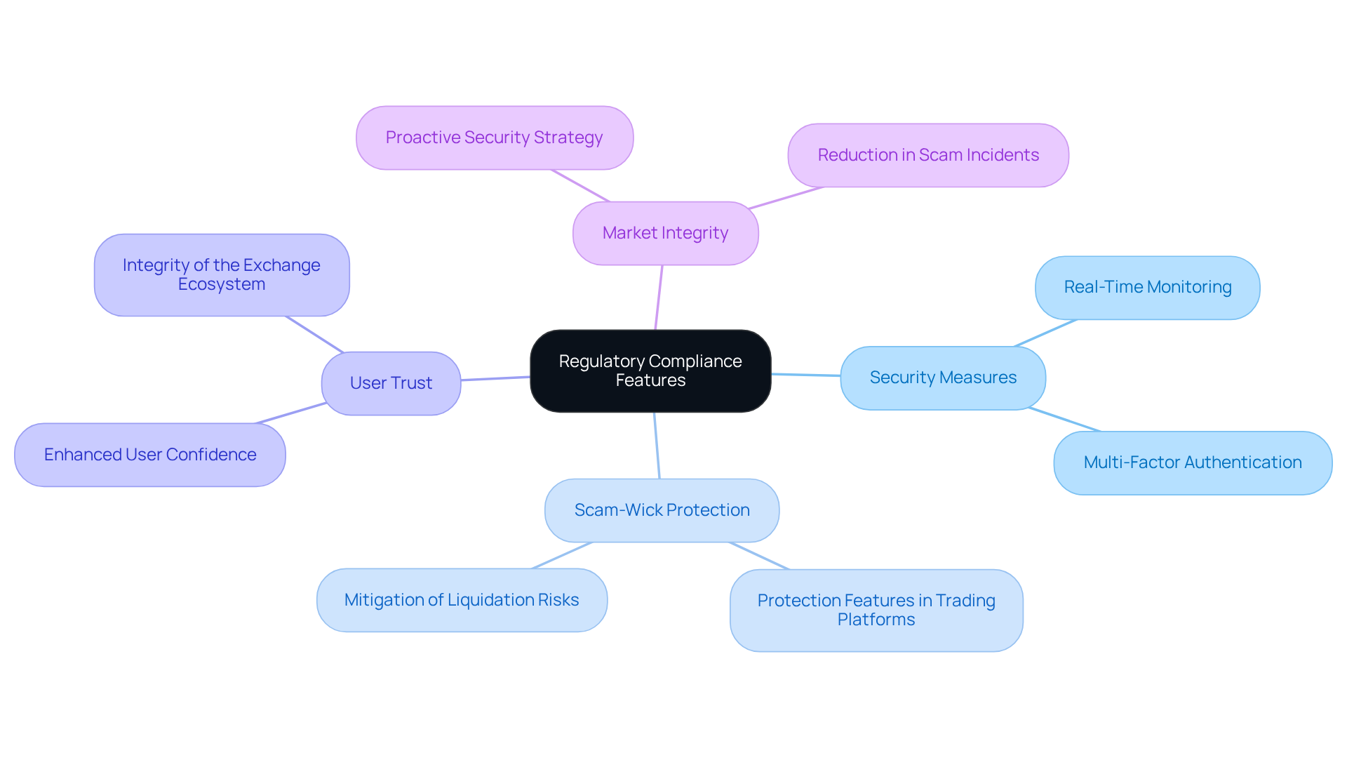 The central node represents the main theme of regulatory compliance, while the branches illustrate various features and their benefits. Each color-coded branch helps you understand how different aspects contribute to a safer trading environment. The central node represents the main theme of regulatory compliance, while the branches illustrate various features and their benefits. Each color-coded branch helps you understand how different aspects contribute to a safer trading environment.