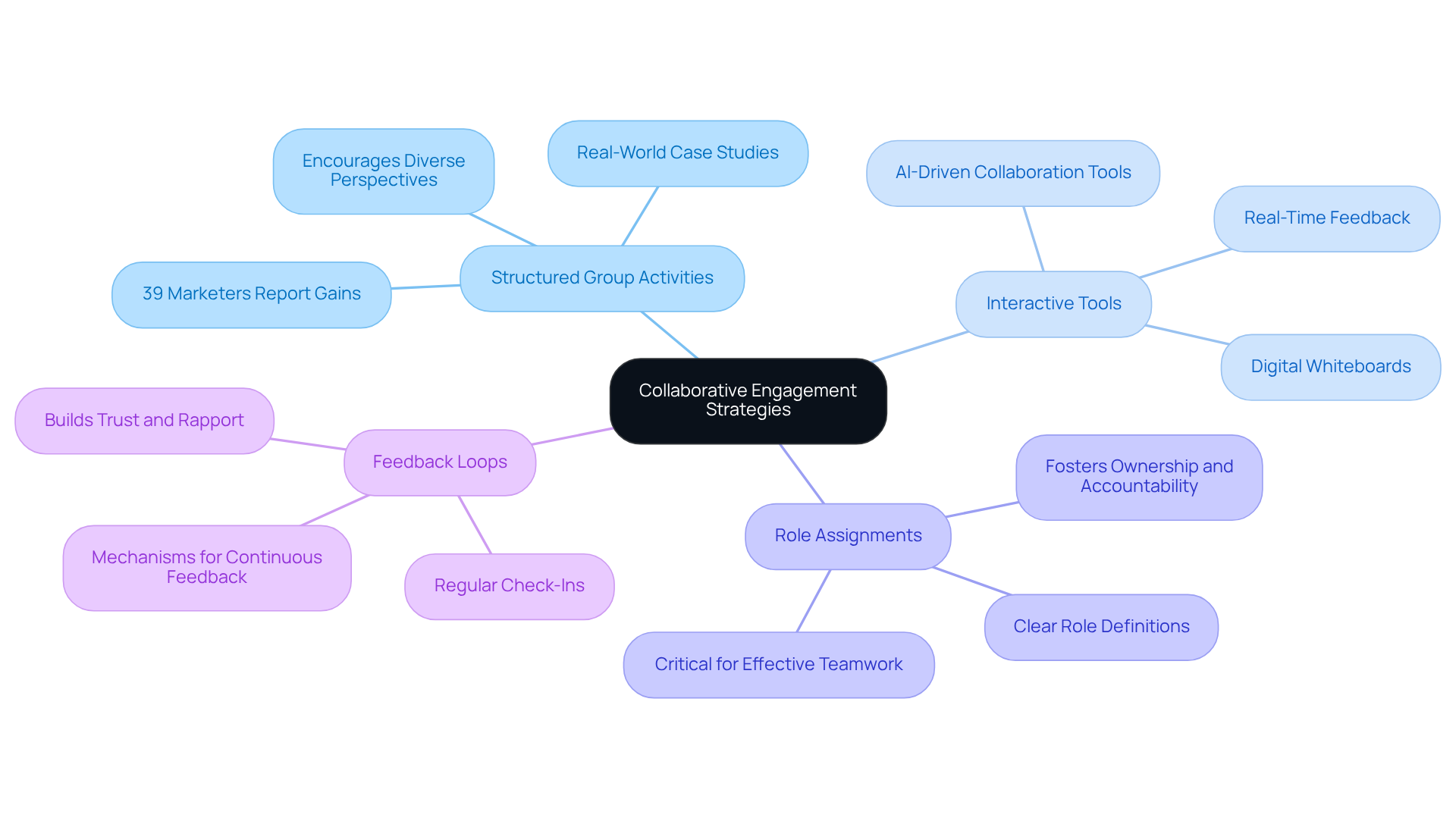 The central node represents the main goal of enhancing collaborative engagement, while each branch shows a specific strategy. Sub-branches provide additional details, making it easy to understand how each strategy contributes to the overall objective.