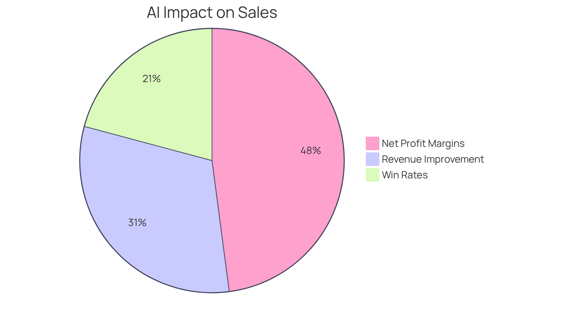 Each slice of the pie shows how much each metric has improved due to AI tools - the larger the slice, the greater the improvement in that area.