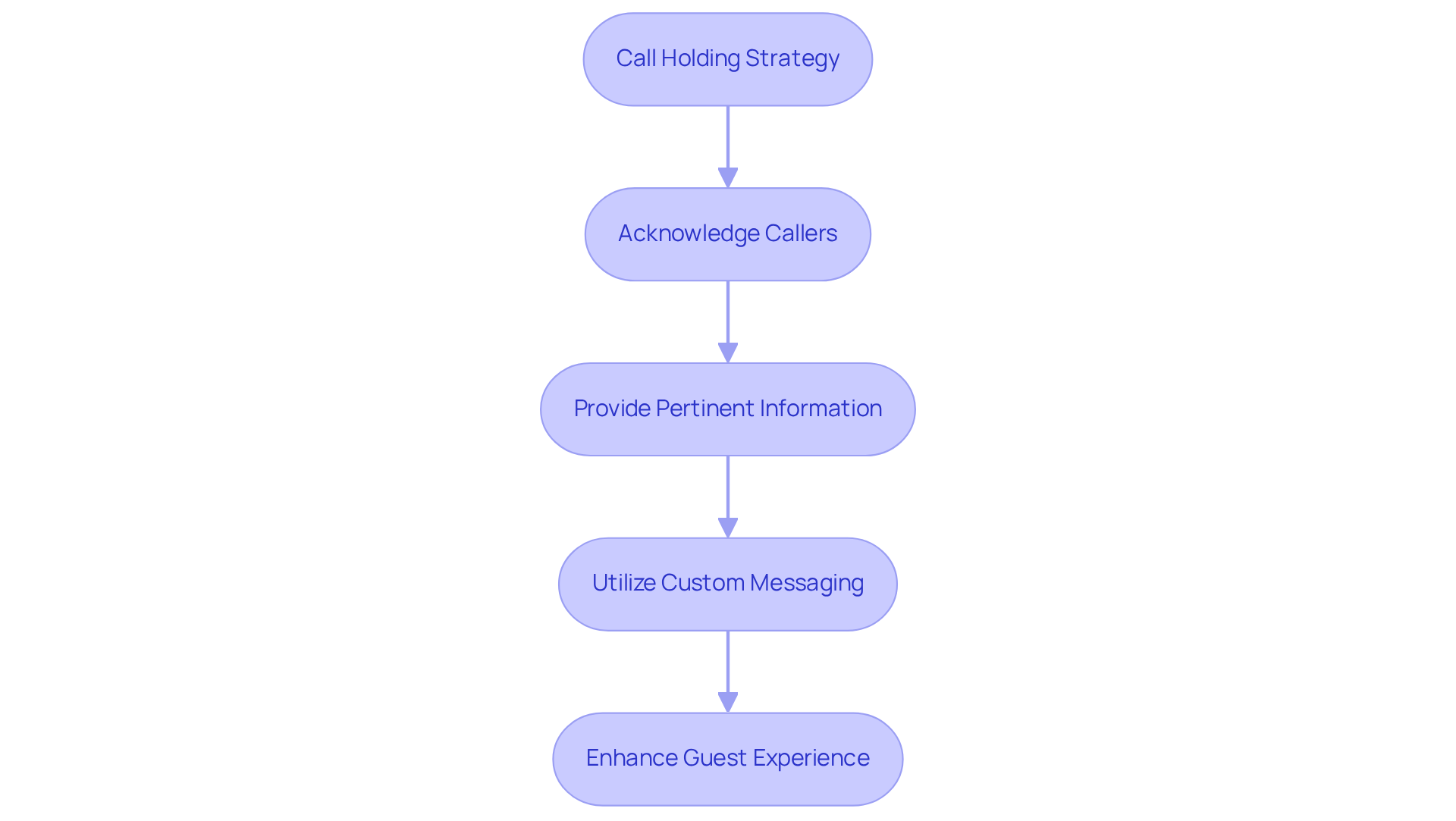 Follow the arrows to see how each step contributes to improving the caller's experience. Starting from acknowledging the caller, each action builds on the last to create a more engaging and satisfying interaction. Follow the arrows to see how each step contributes to improving the caller's experience. Starting from acknowledging the caller, each action builds on the last to create a more engaging and satisfying interaction.