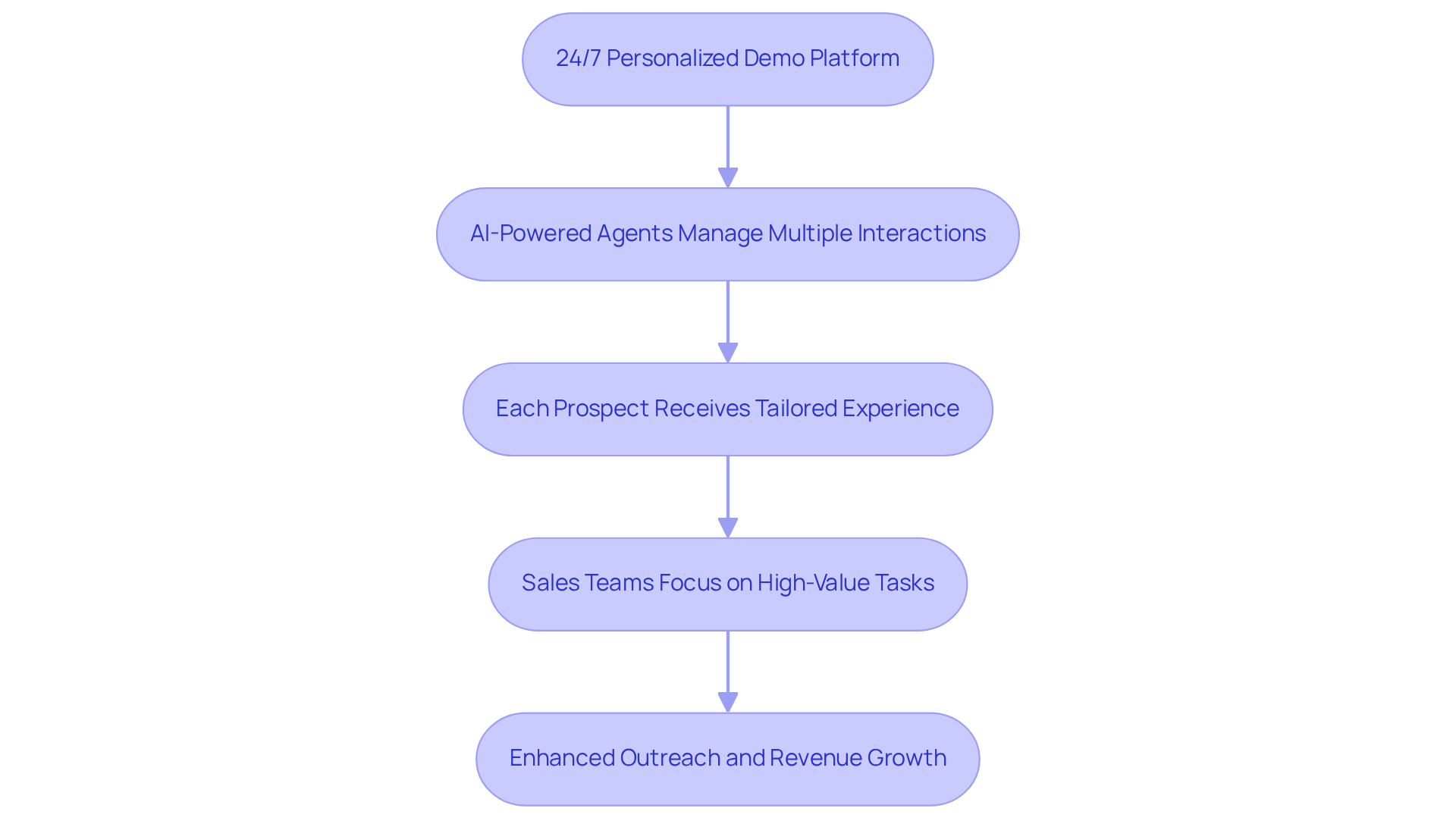 Follow the arrows to see how the AI platform enhances demo delivery, allowing businesses to reach more prospects and improve their sales efforts.