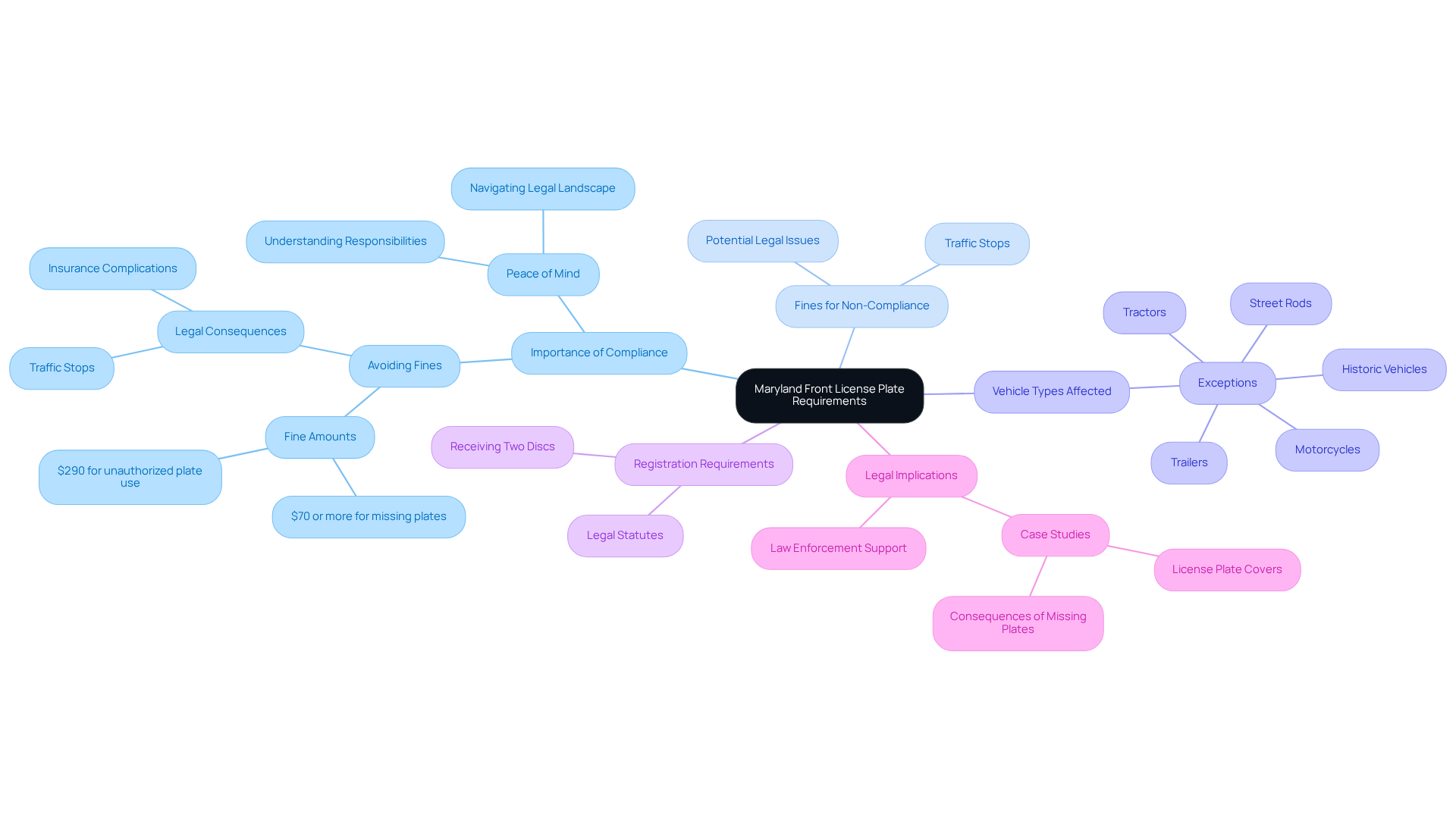 This mindmap starts with the main topic in the center and branches out to show related ideas. Each branch represents a different aspect of the front license plate requirements, helping you see how they connect and what you need to know as a vehicle owner.